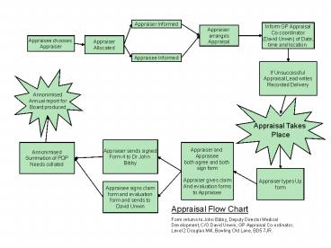 PPT – Appraisee chooses PowerPoint presentation | free to view - id ...