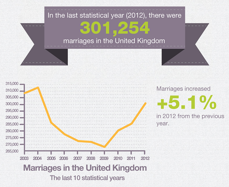 UK Wedding Statistics 2014 - The Wedding Secret | The Wedding Secret ...