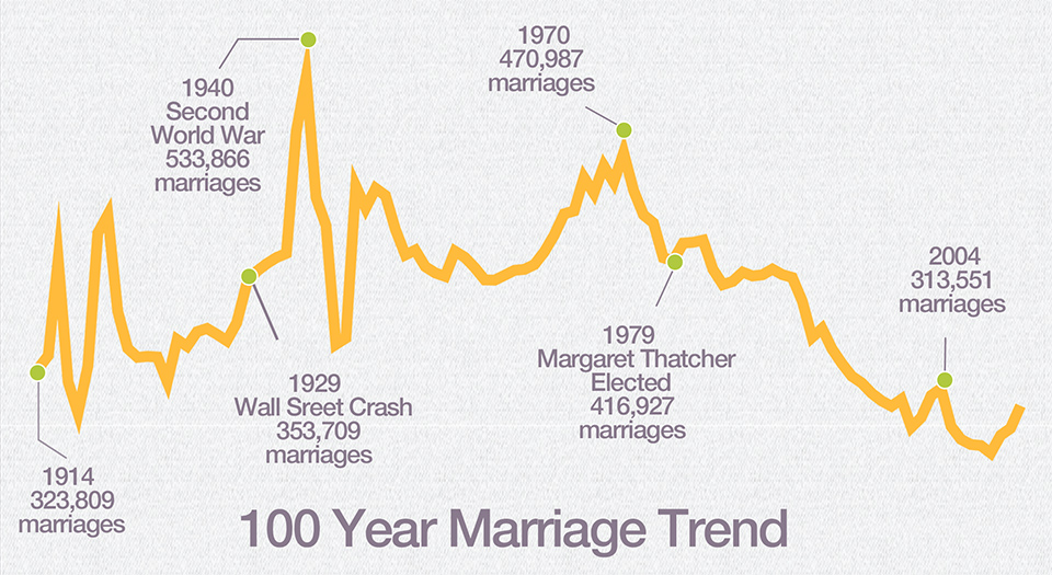 UK Wedding Statistics 2014 - The Wedding Secret | The Wedding Secret ...