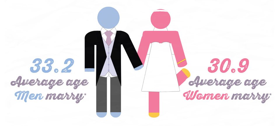 Weddings in England Statistics 2013 - By The Wedding Secret