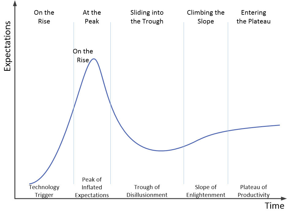 Hype Cycle Template Hype Cycle Template