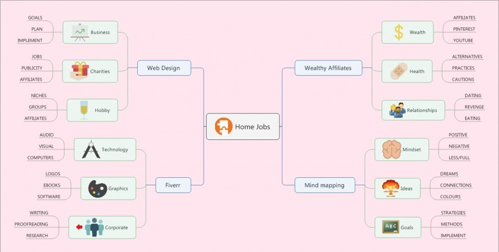 Mind mapping for content creation