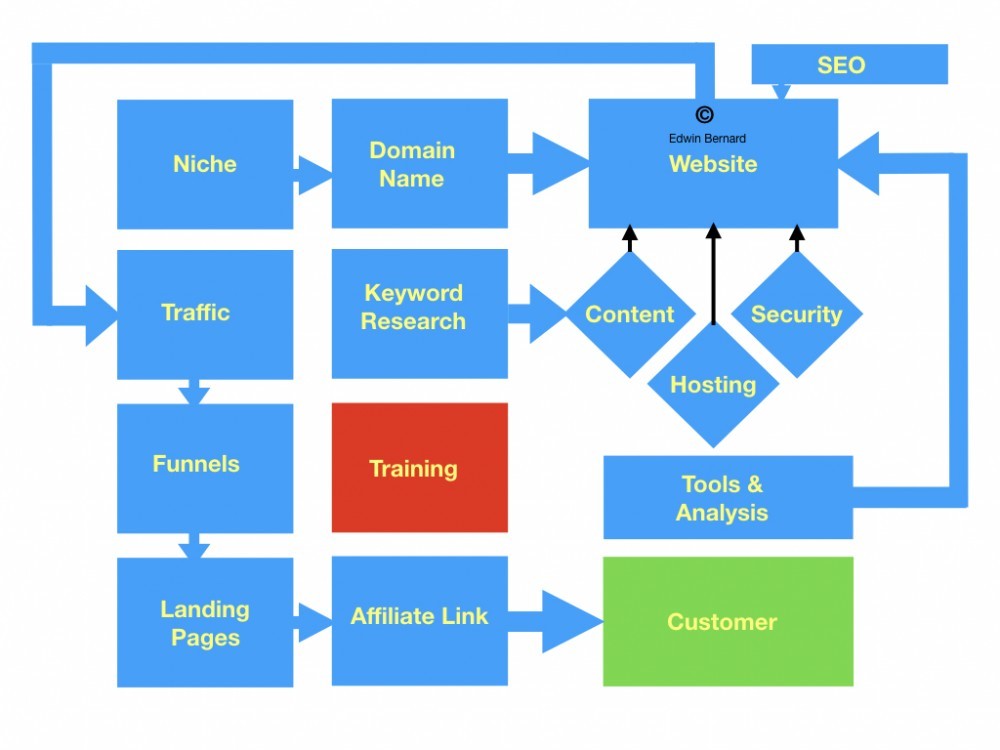Affiliate Marketing Flowchart - Feedback Needed