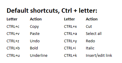 Keyboard Shortcuts For Formatting in Visual Mode