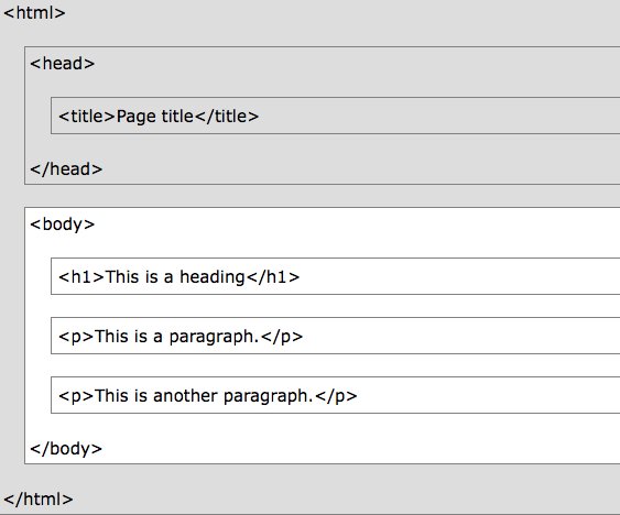 HTML for Dummies: the very basics