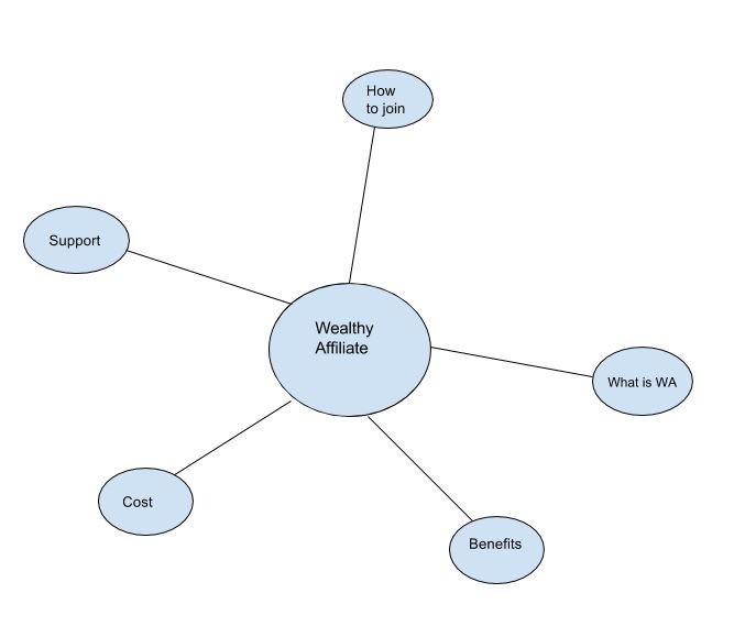how-to-use-a-mind-map-to-write-an-articlepost