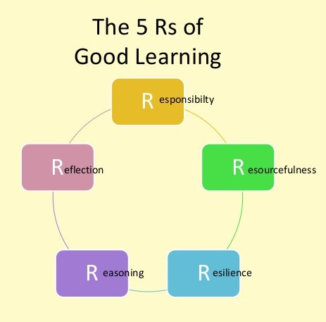 Applying the 5 R's of Learning at WA