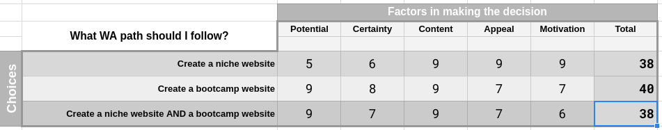 How to make a tough choice with the Weighted Decision Matrix