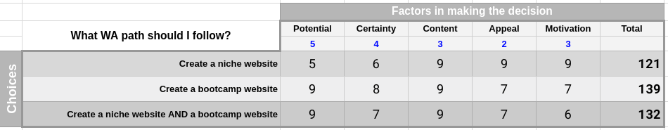 How to make a tough choice with the Weighted Decision Matrix