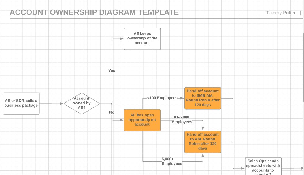 How to create free flowcharts for your blog