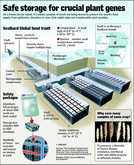 Today in History, June 19: Svalbard Global Seed Vault