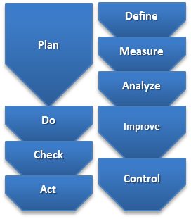 Introduction to the DMAIC Define Phase and the Six Sigma Charter