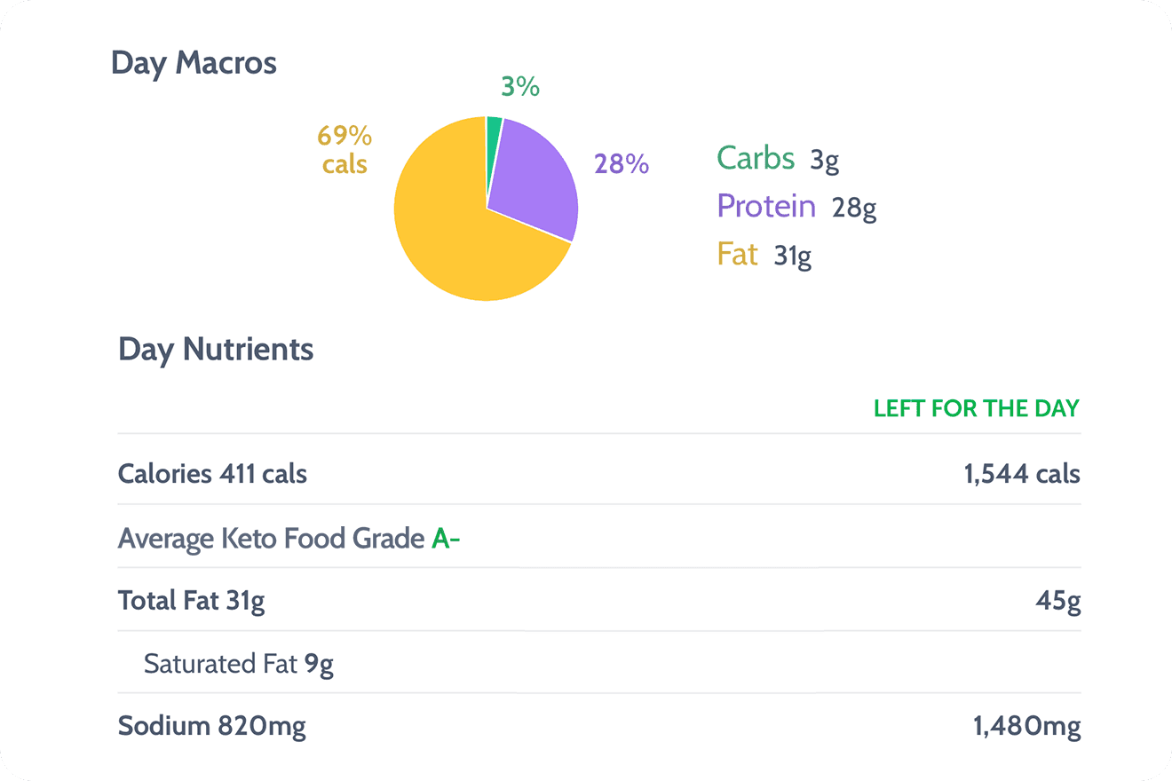 Low-Carb Diet by MyNetDiary
