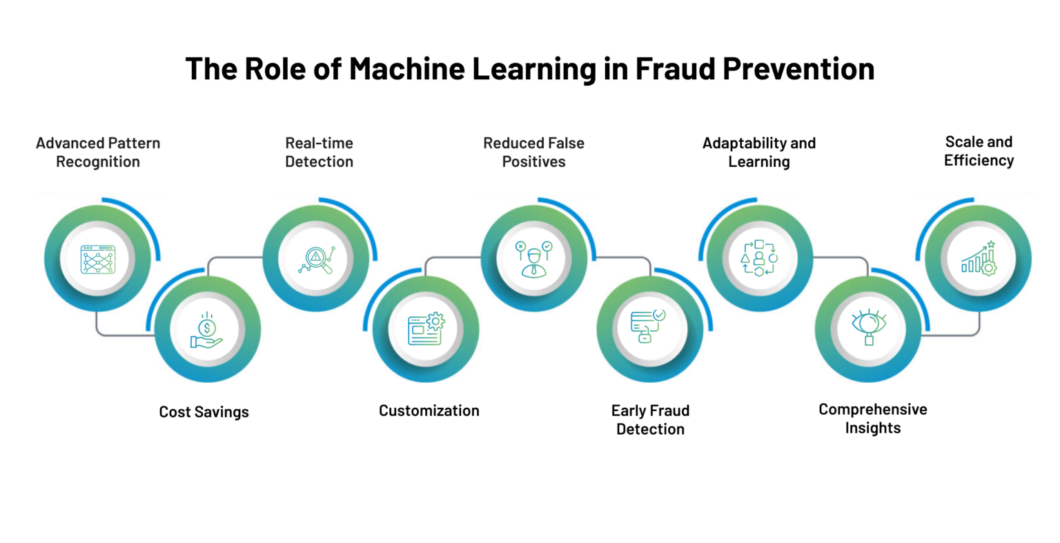 How Machine Learning in Fintech Prevents Financial Fraud