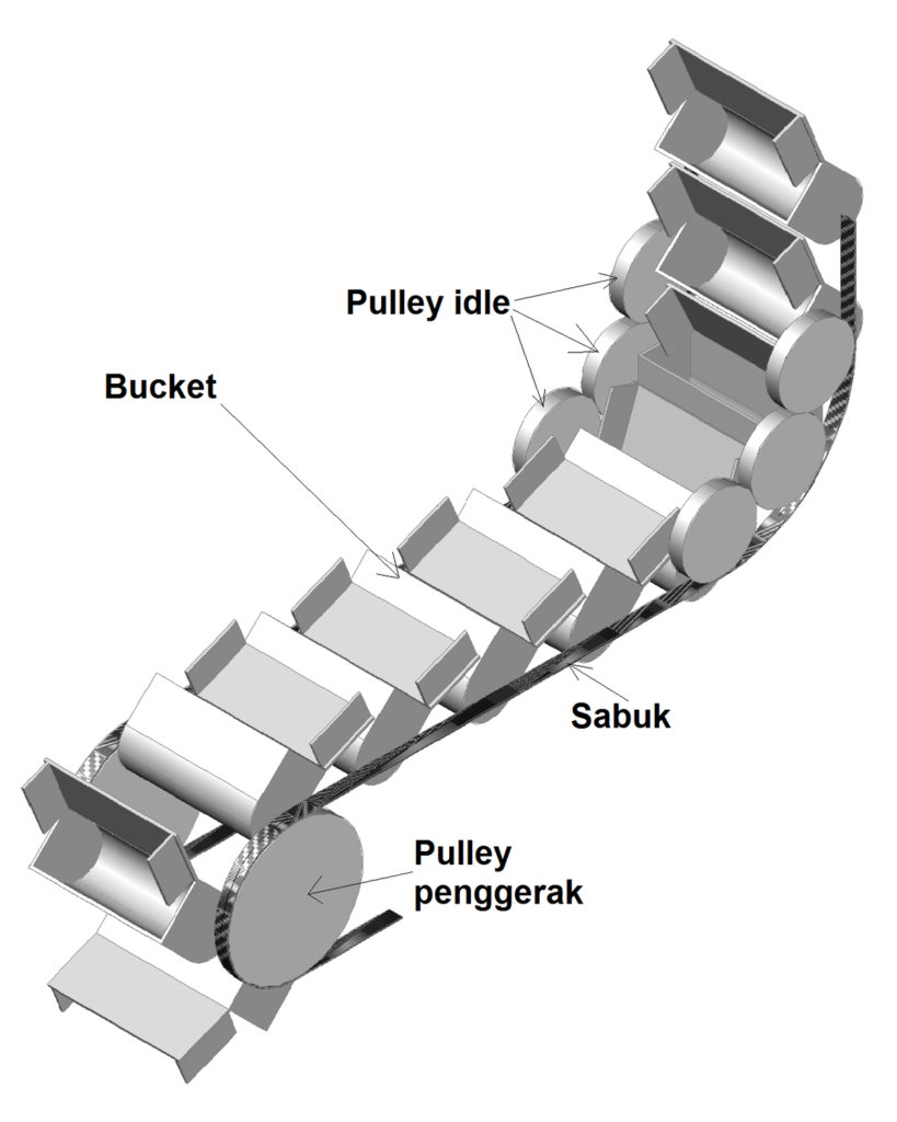 Apa itu Conveyor System, Komponen, Jenis-jenis dan Cara Memilihnya