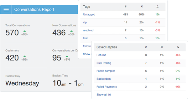 7 Questions to Help You Accurately Measure Customer Satisfaction