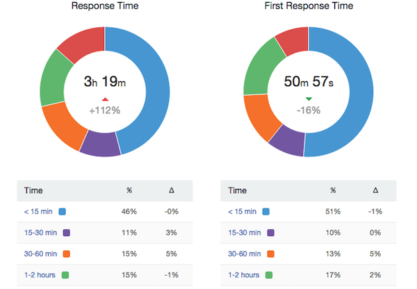 7 Questions to Help You Accurately Measure Customer Satisfaction