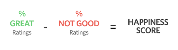 7 Questions to Help You Accurately Measure Customer Satisfaction