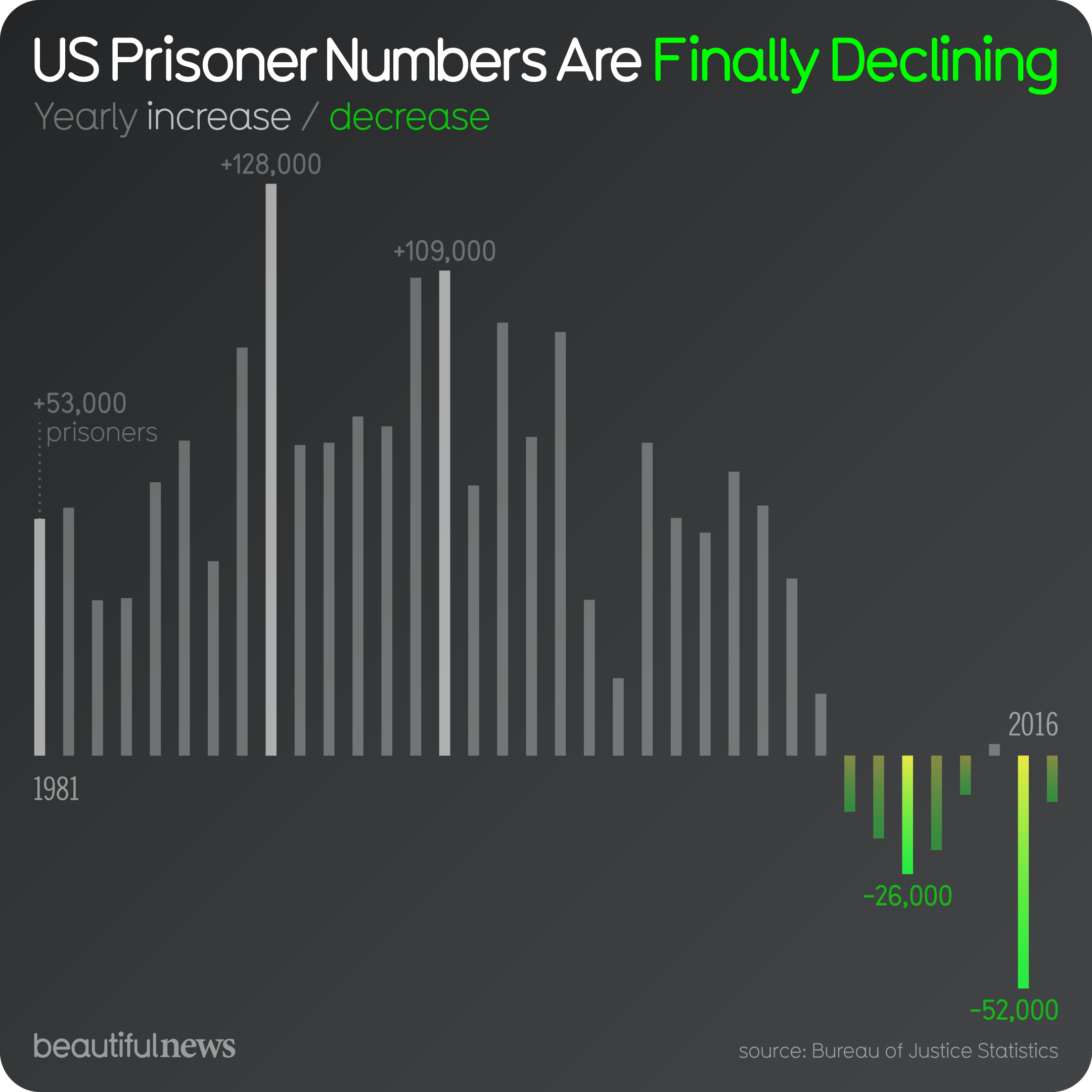 US Prisoner Numbers Are Finally Declining — Beautiful News