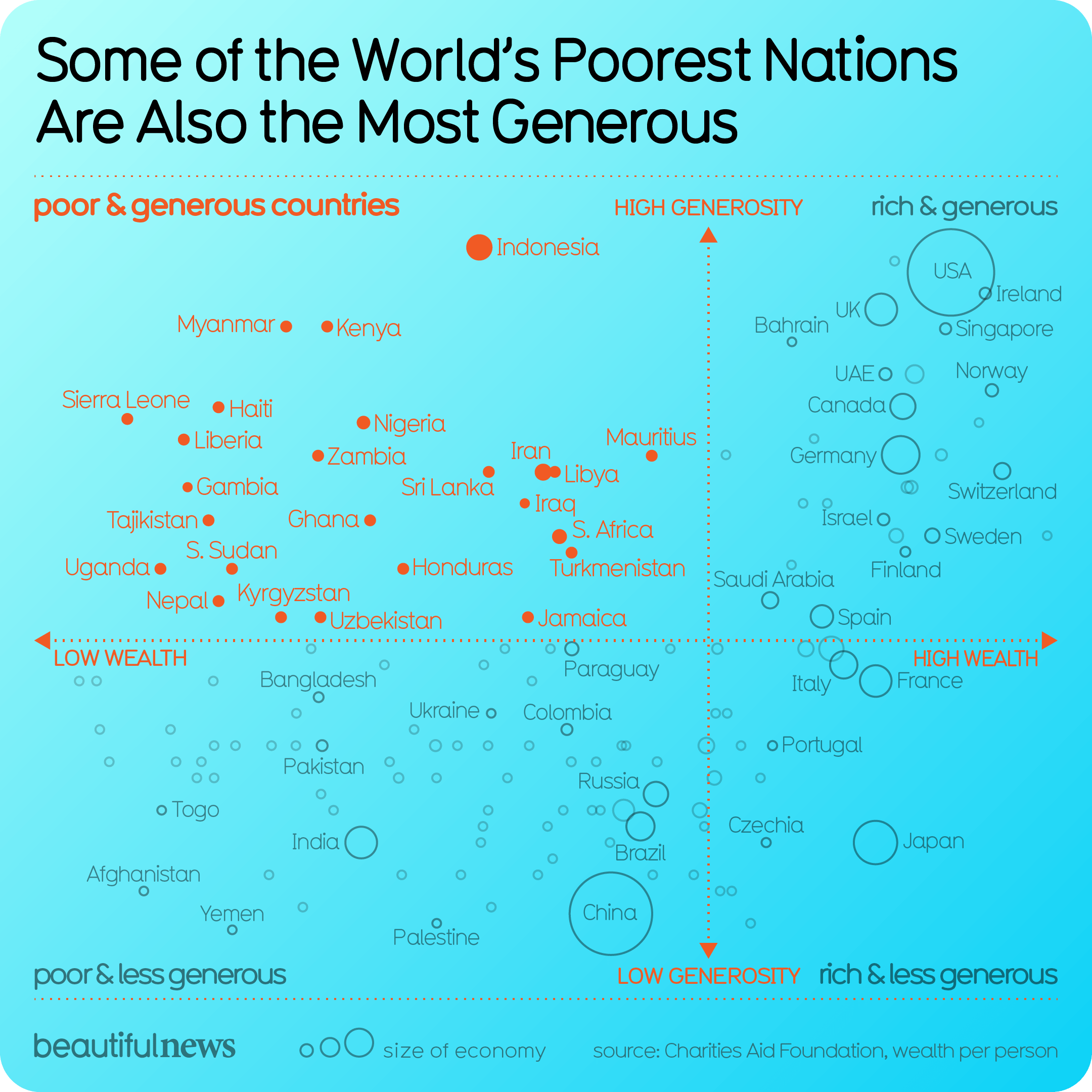 Some of the World’s Poorest Nations Are Also the Most Generous ...