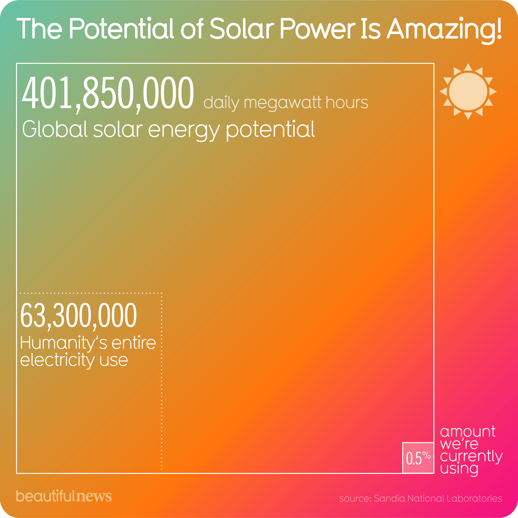 The Potential of Solar Power Is Amazing! — Beautiful News