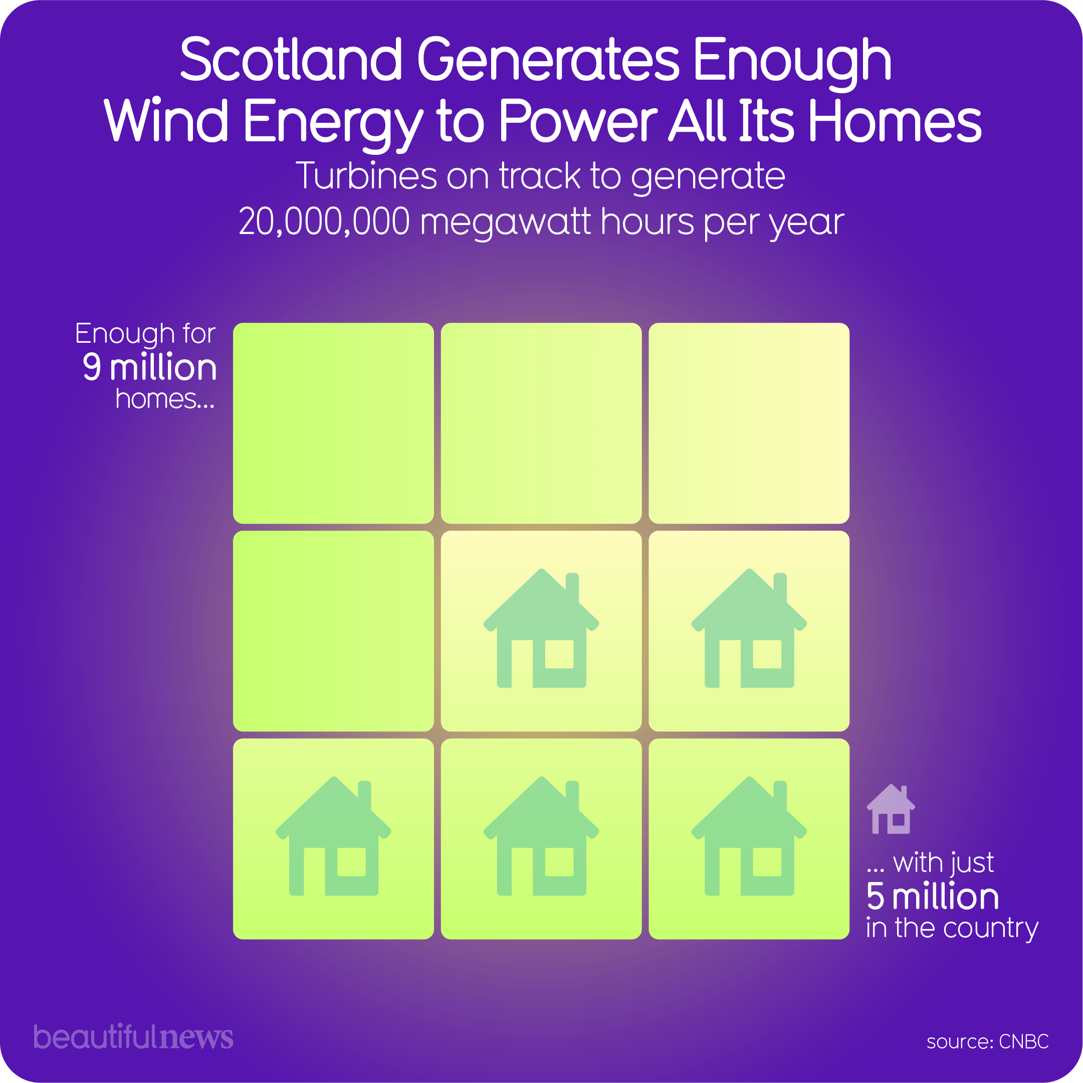 Scotland Generates Enough Wind Energy to Power All Its Homes ...