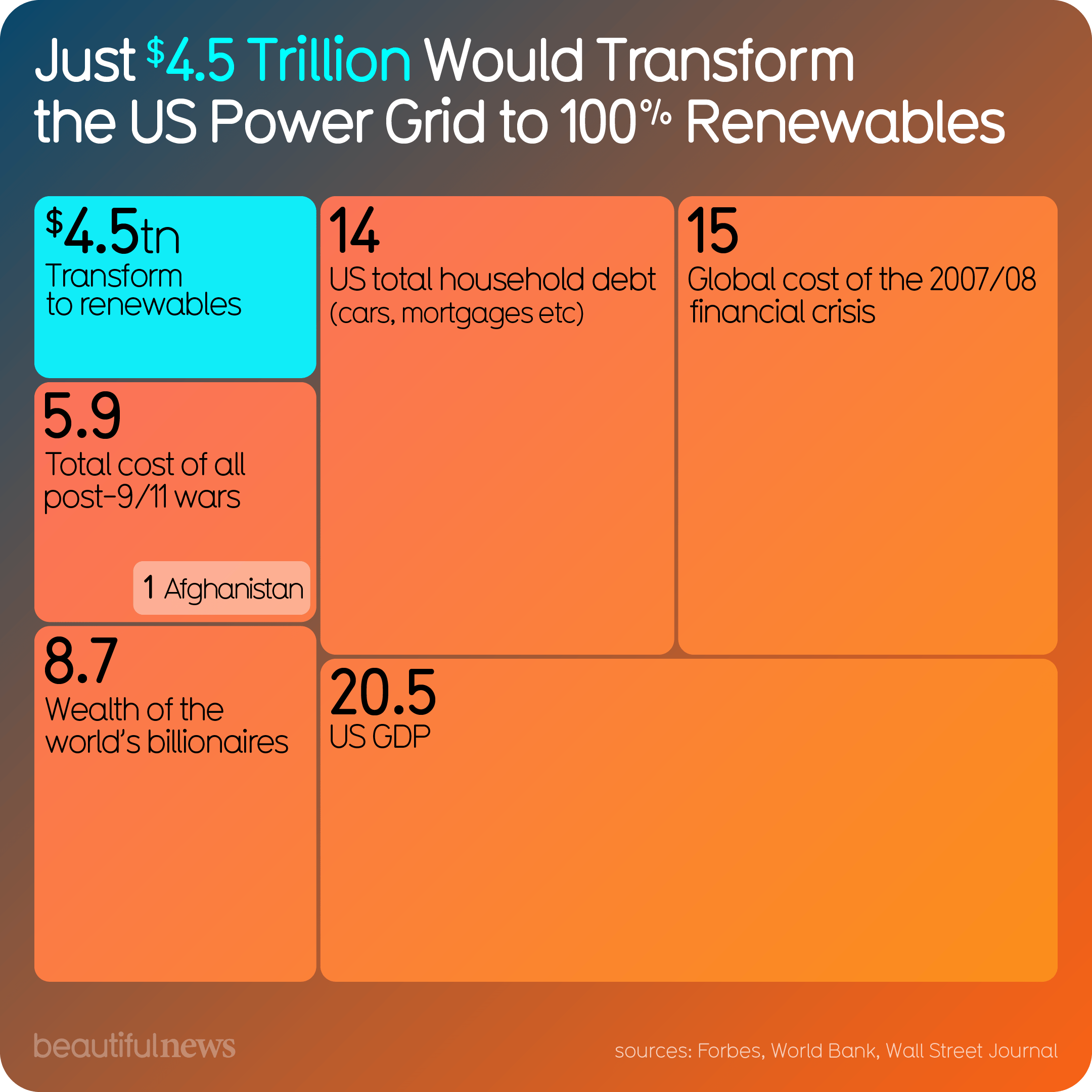 Just $4.5 Trillion Would Transform the US Power Grid to 100% Renewables ...