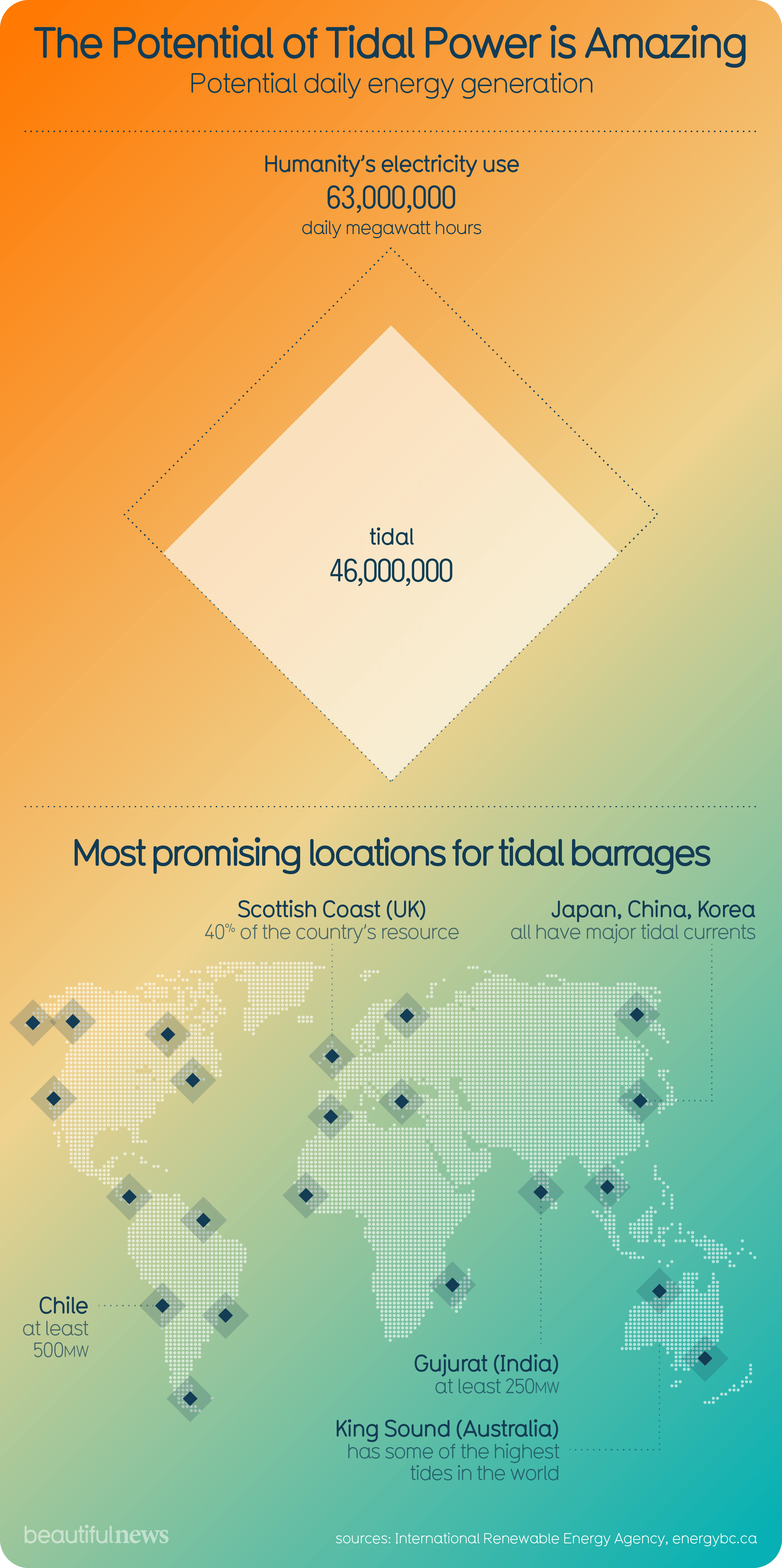 The Potential of Tidal Power is Amazing — Beautiful News