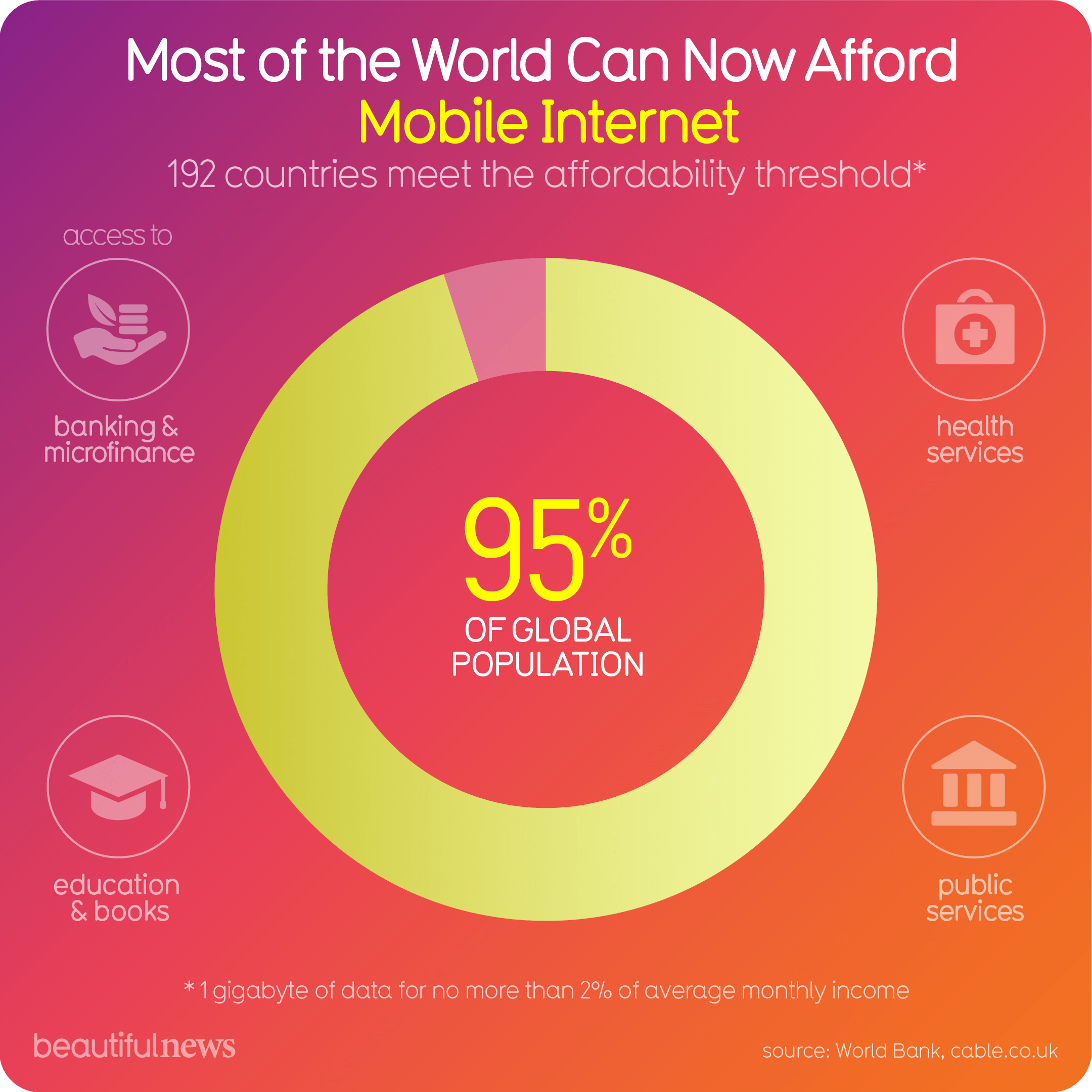 Most of the World Can Now Afford Mobile Internet — Beautiful News