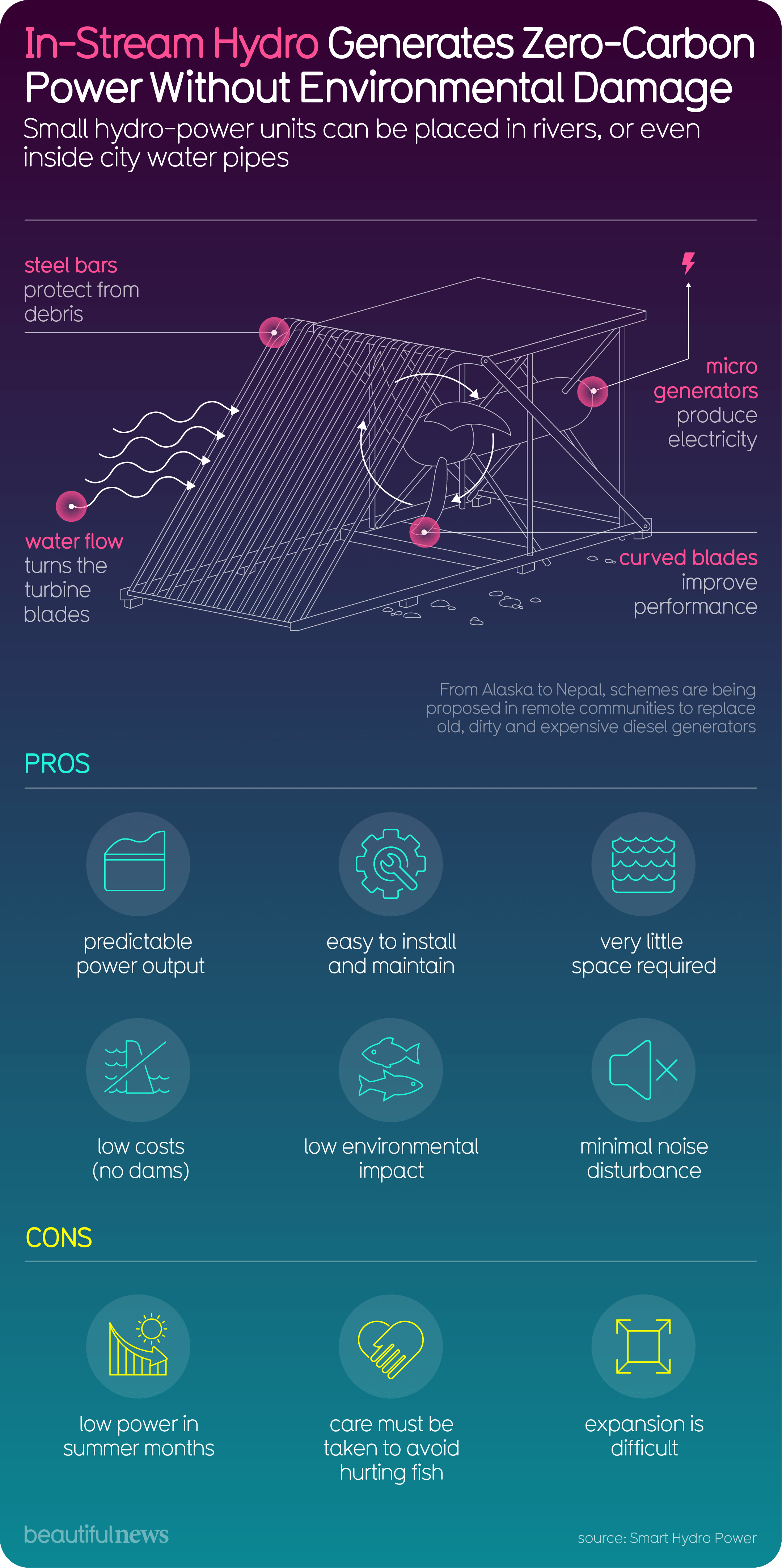 In-Stream Hydro Generates Zero-Carbon Power Without Environmental ...