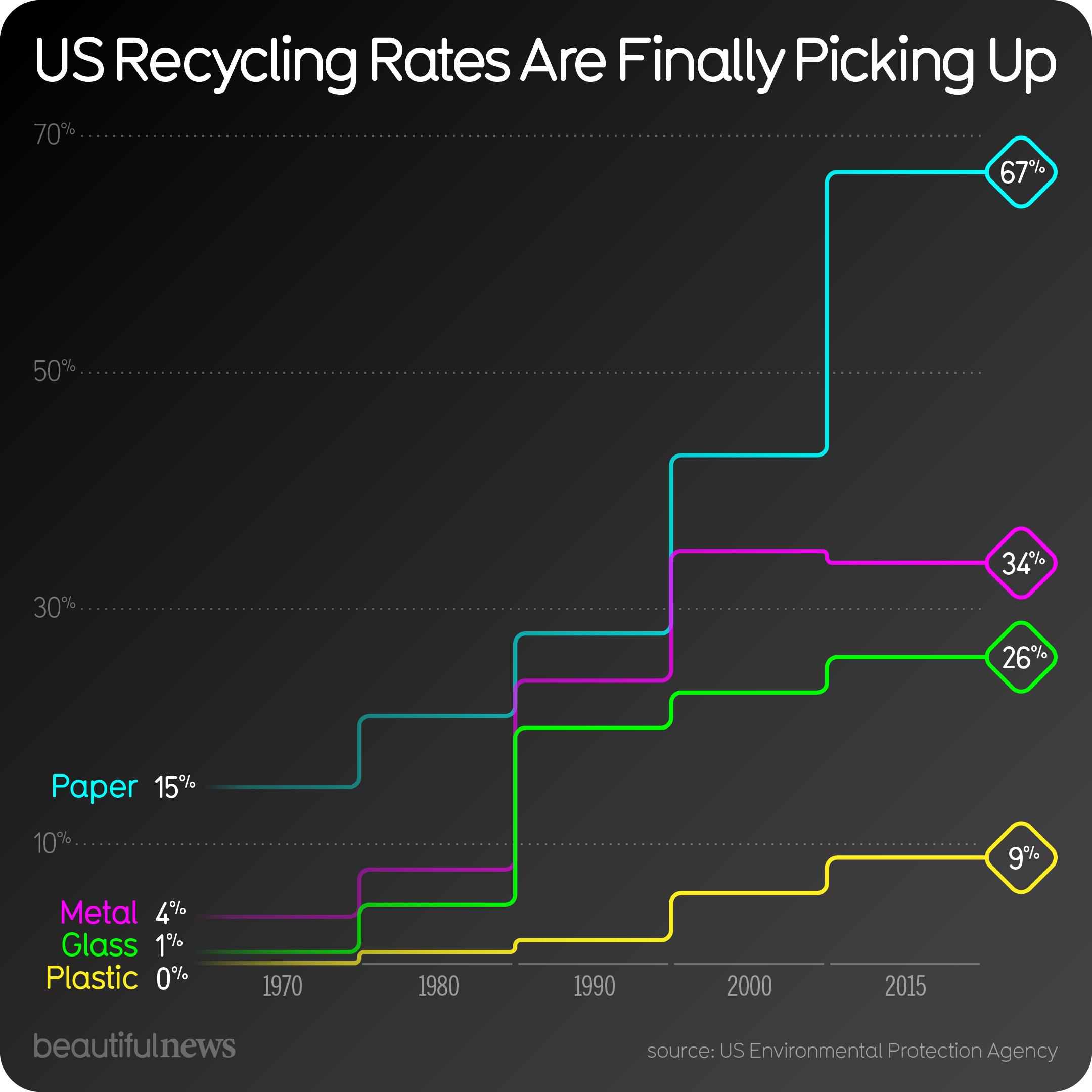 US Recycling Rates Are Finally Picking Up — Beautiful News