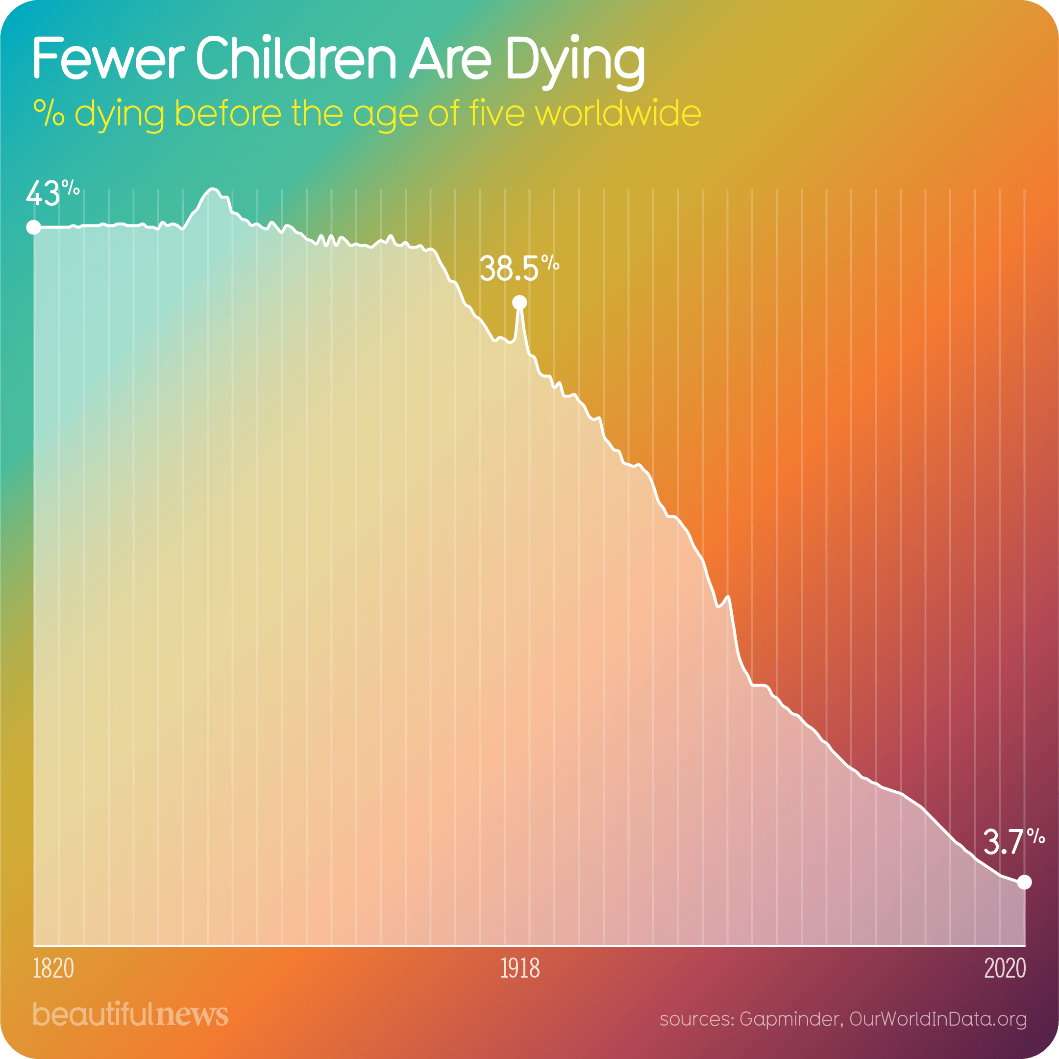 Fewer Children Are Dying — Beautiful News