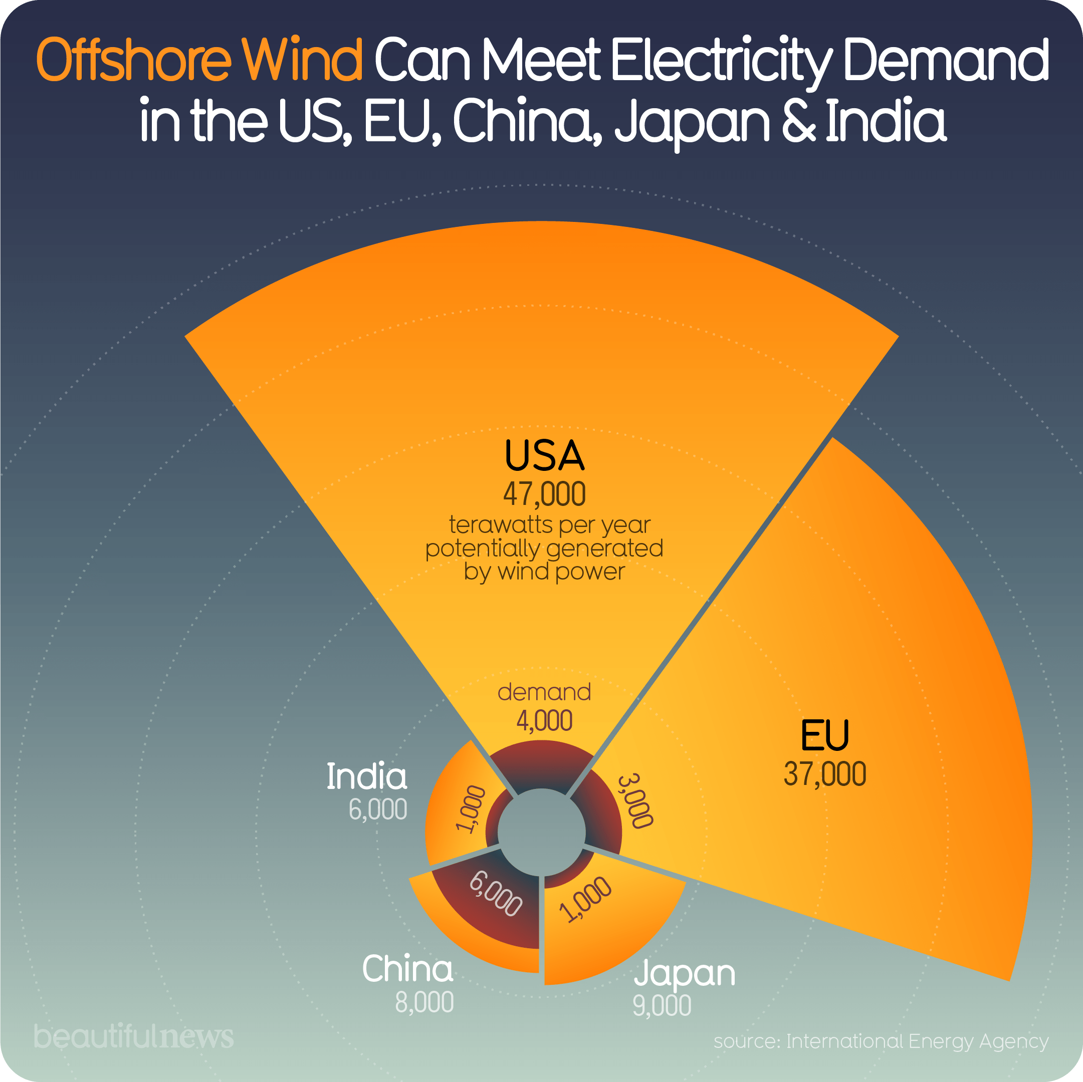 Offshore Wind Can Meet Electricity Demand in the US, EU, China and ...