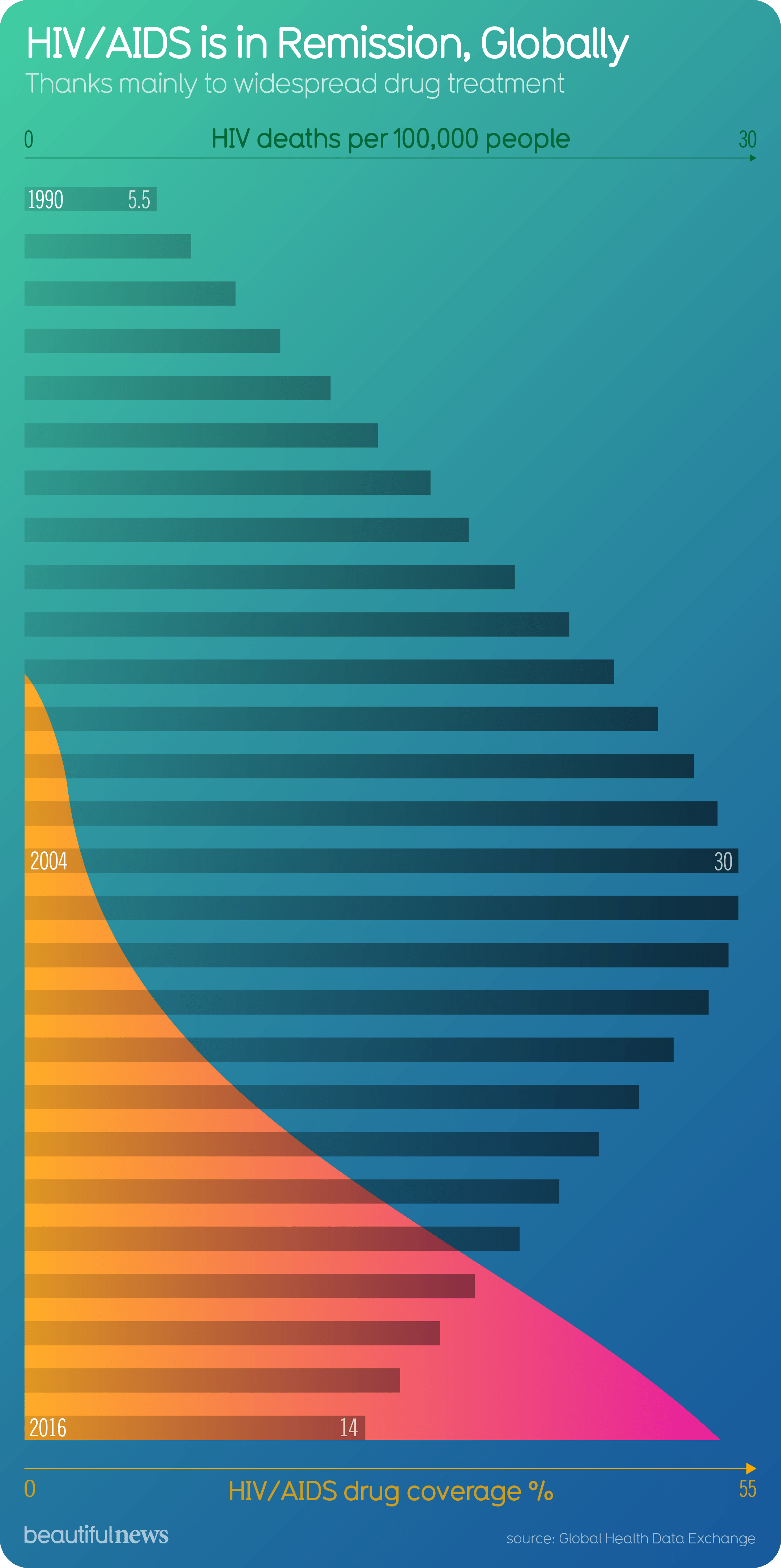 HIV/AIDS Is In Remission, Globally — Beautiful News
