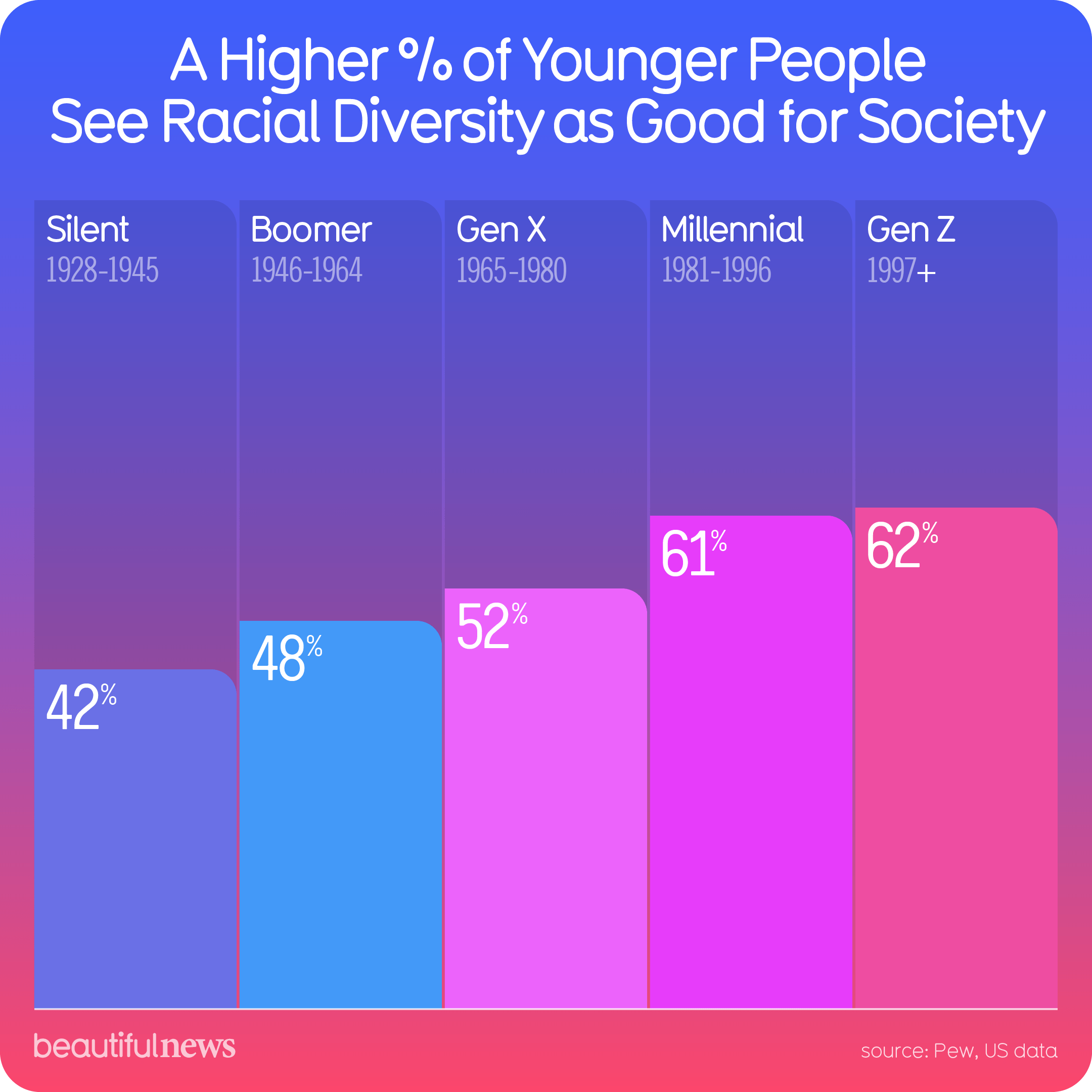 A Higher % of Younger People See Racial Diversity as Good for Society ...