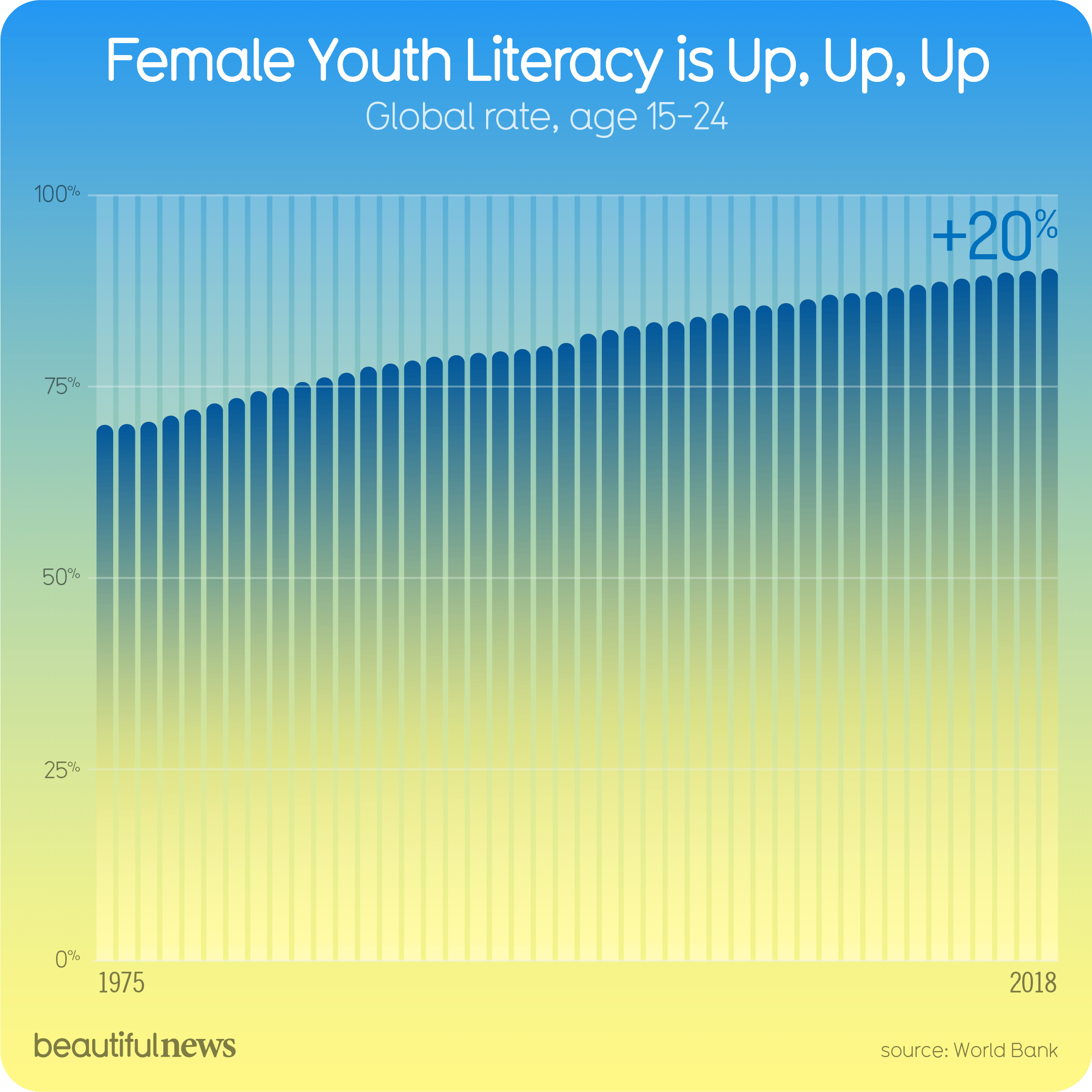 Female Youth Literacy is Up, Up, Up — Beautiful News