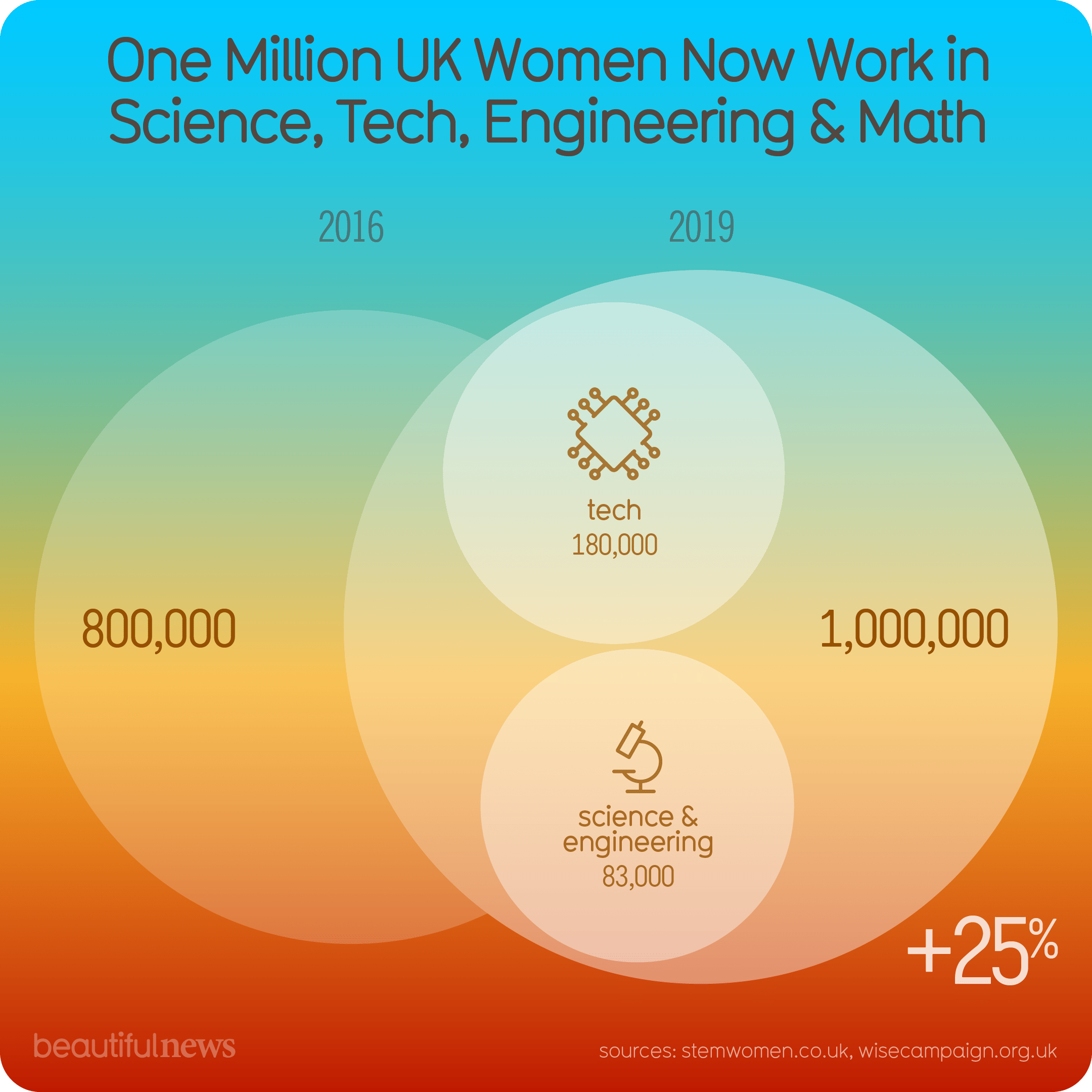 One Million UK Women Now Work In Science, Tech, Engineering & Math ...