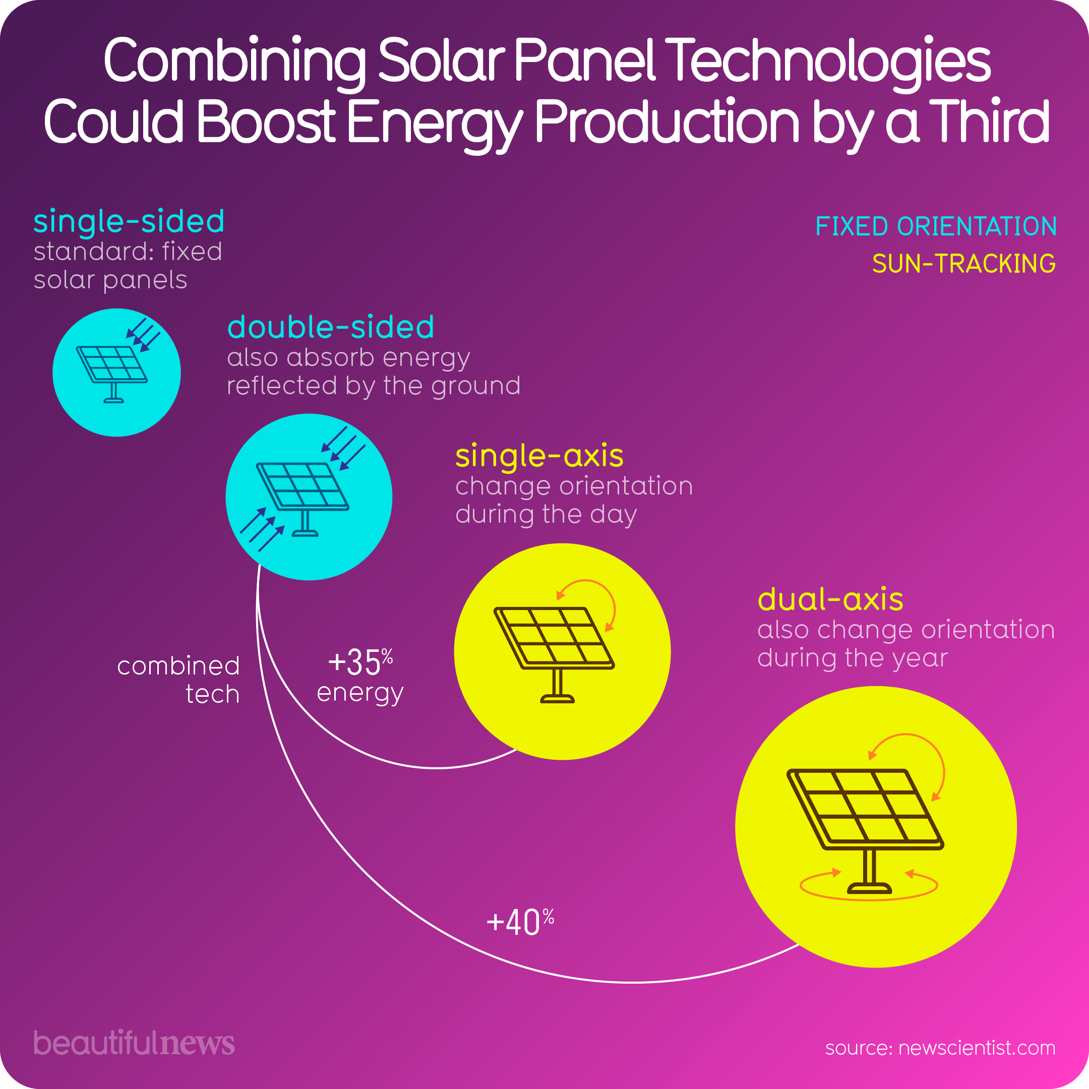 Combining Solar Panel Technologies Could Boost Energy Production by a ...
