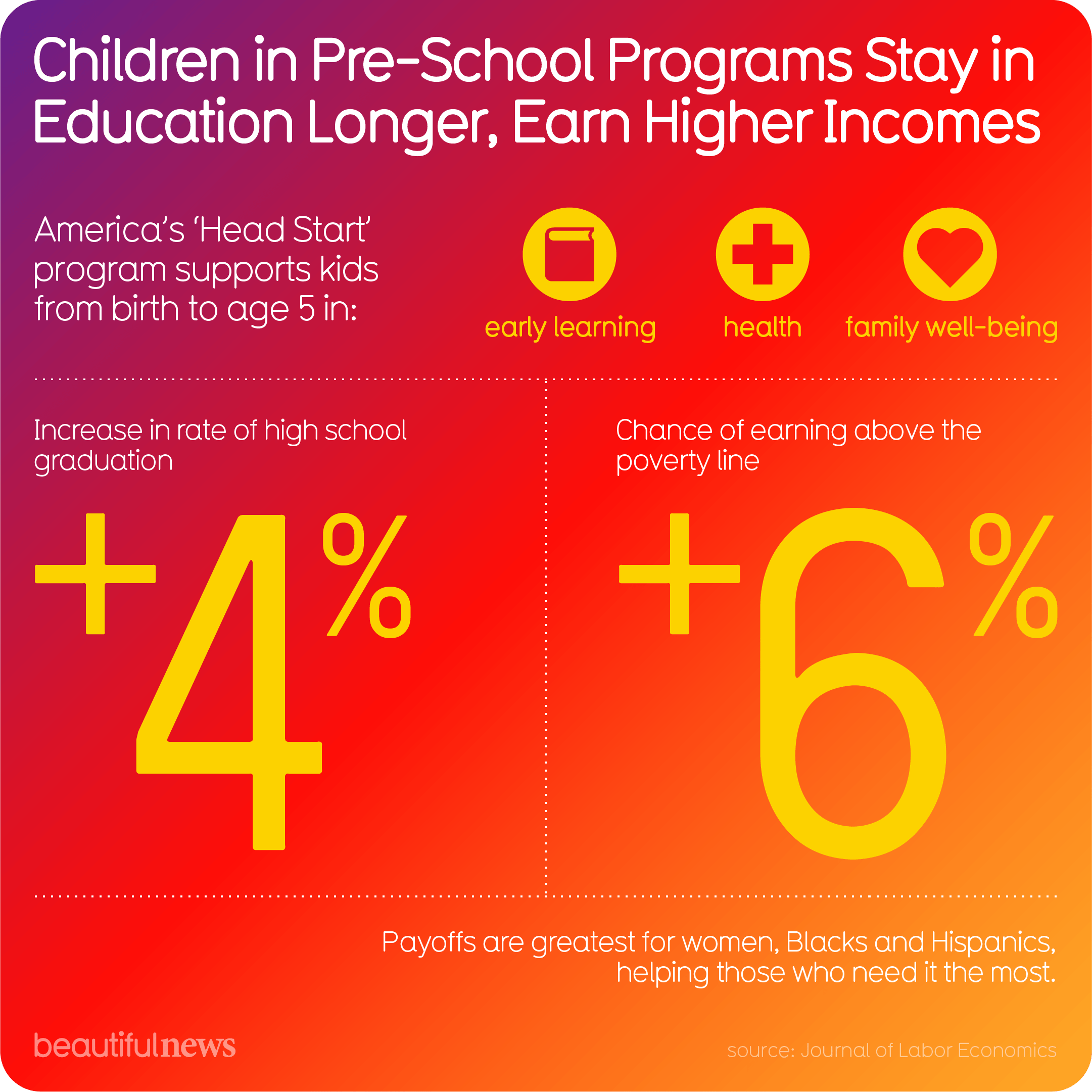 Children In Pre-School Programs Stay In Education Longer, Earn Higher ...