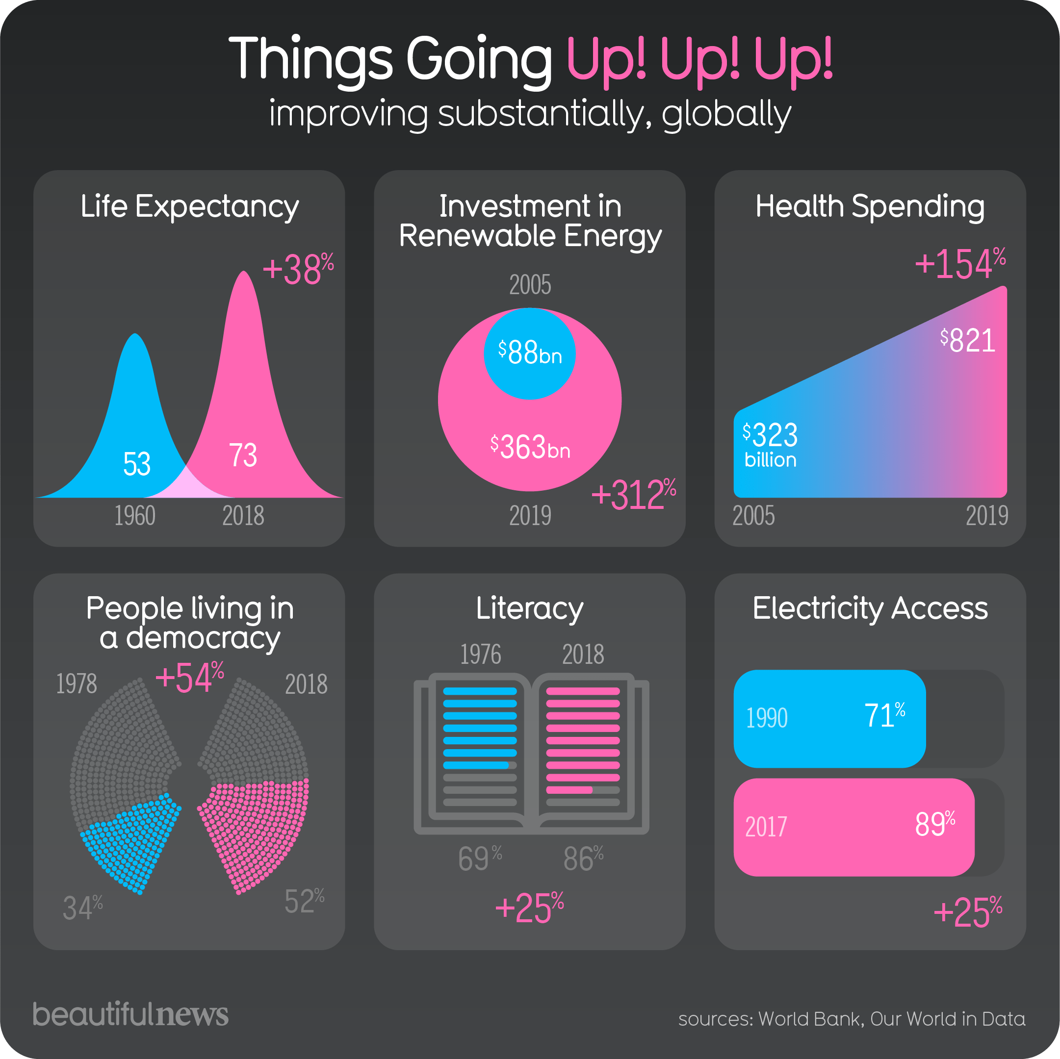 Things Going Up! Up! Up! — Beautiful News