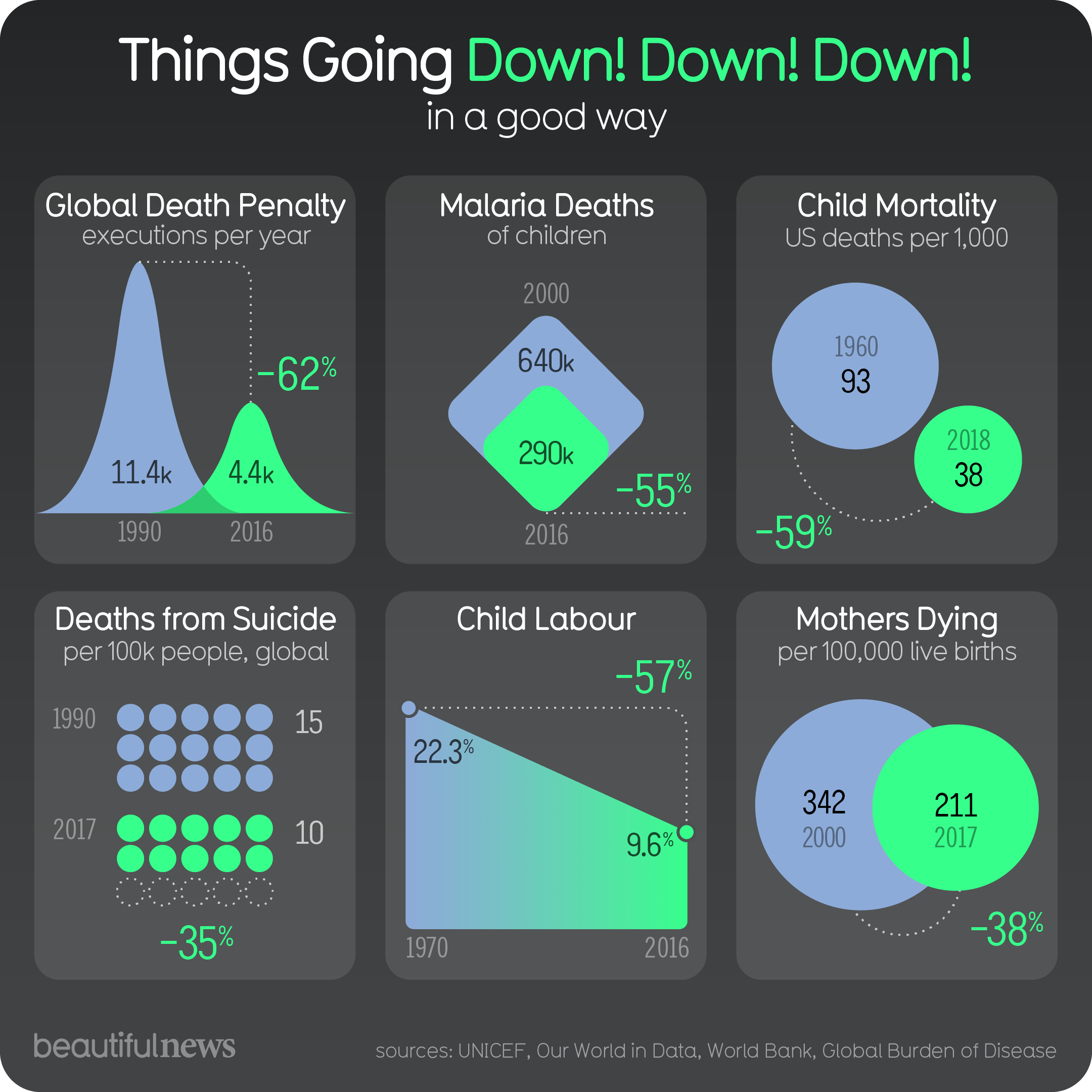 Things Going Down! Down! Down! — Beautiful News