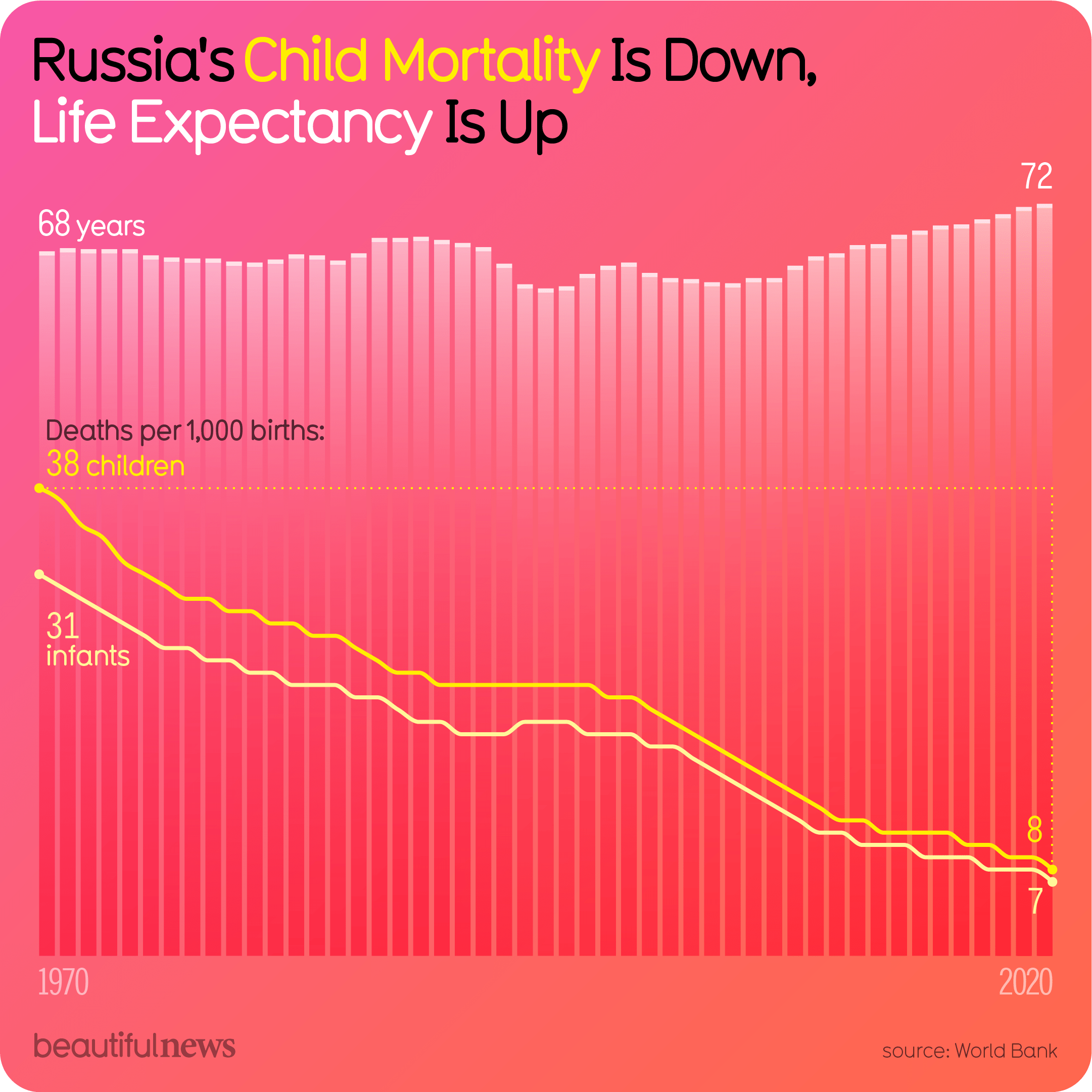 Russia's child mortality is down, life expectancy is up — Beautiful News