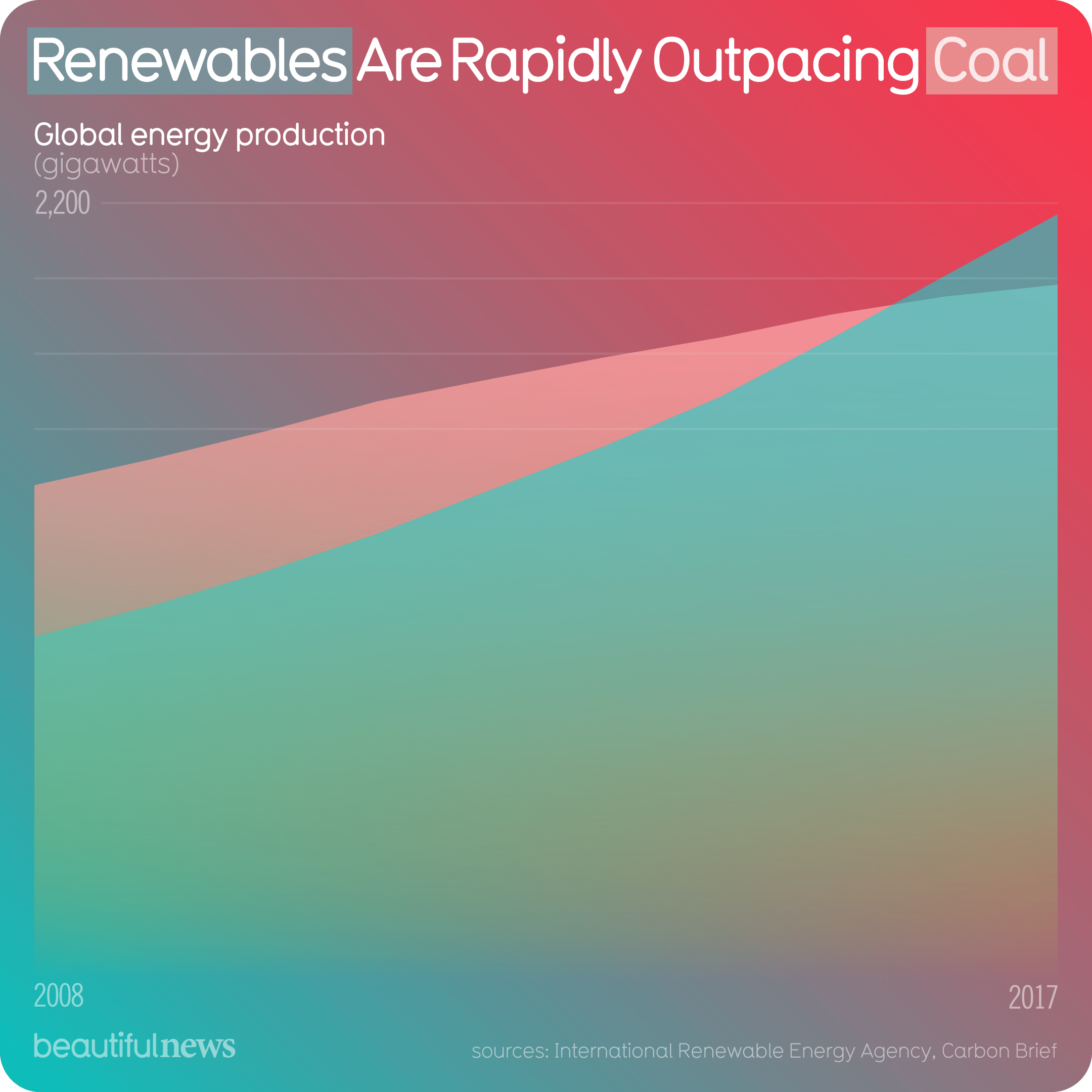 Renewables Are Rapidly Outpacing Coal — Beautiful News