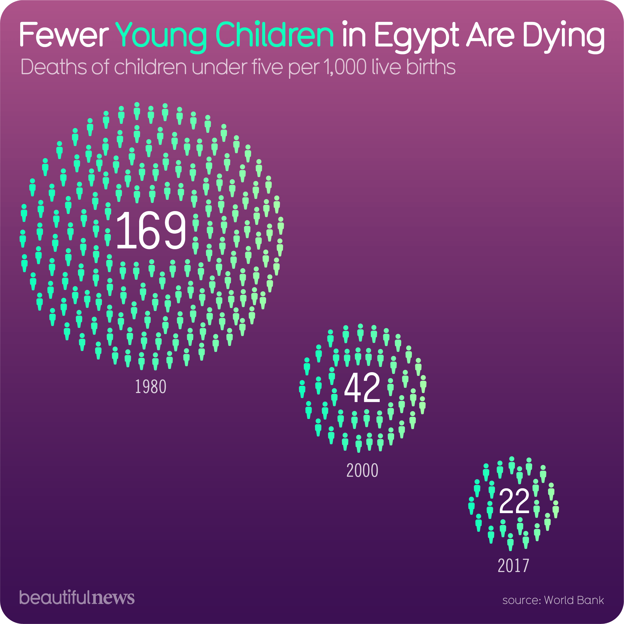Fewer Young Children In Egypt Are Dying Beautiful News