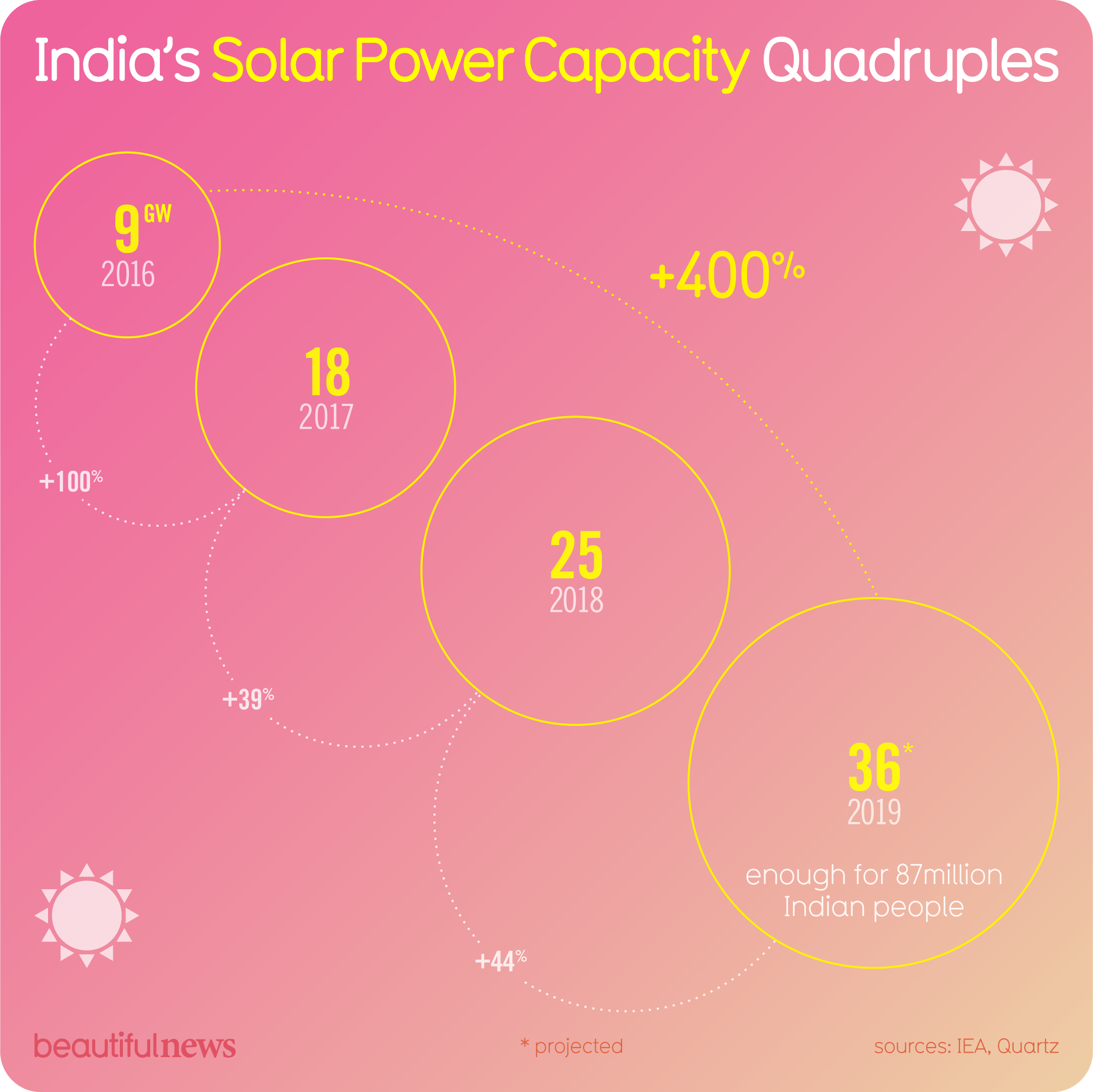 India's Solar Power Capacity Quadruples — Beautiful News