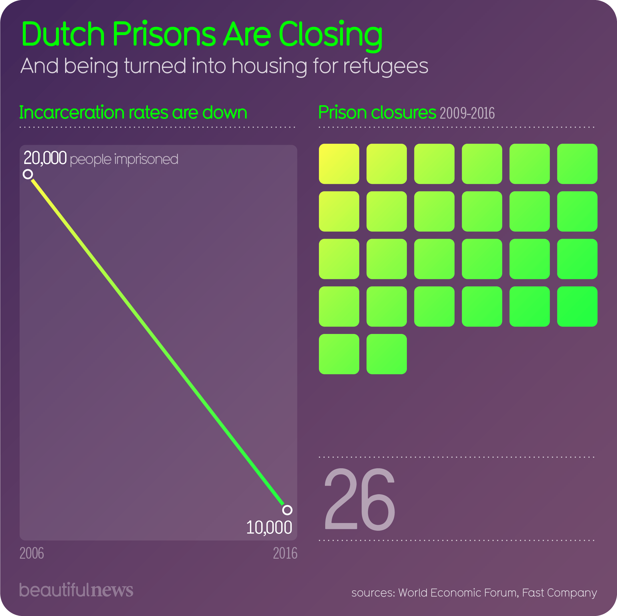 Dutch Prisons Are Closing — Beautiful News