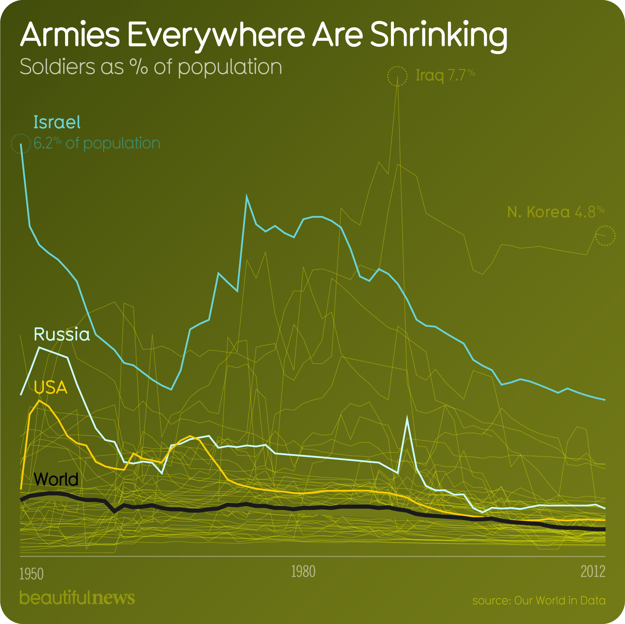 Armies Everywhere Are Shrinking — Beautiful News