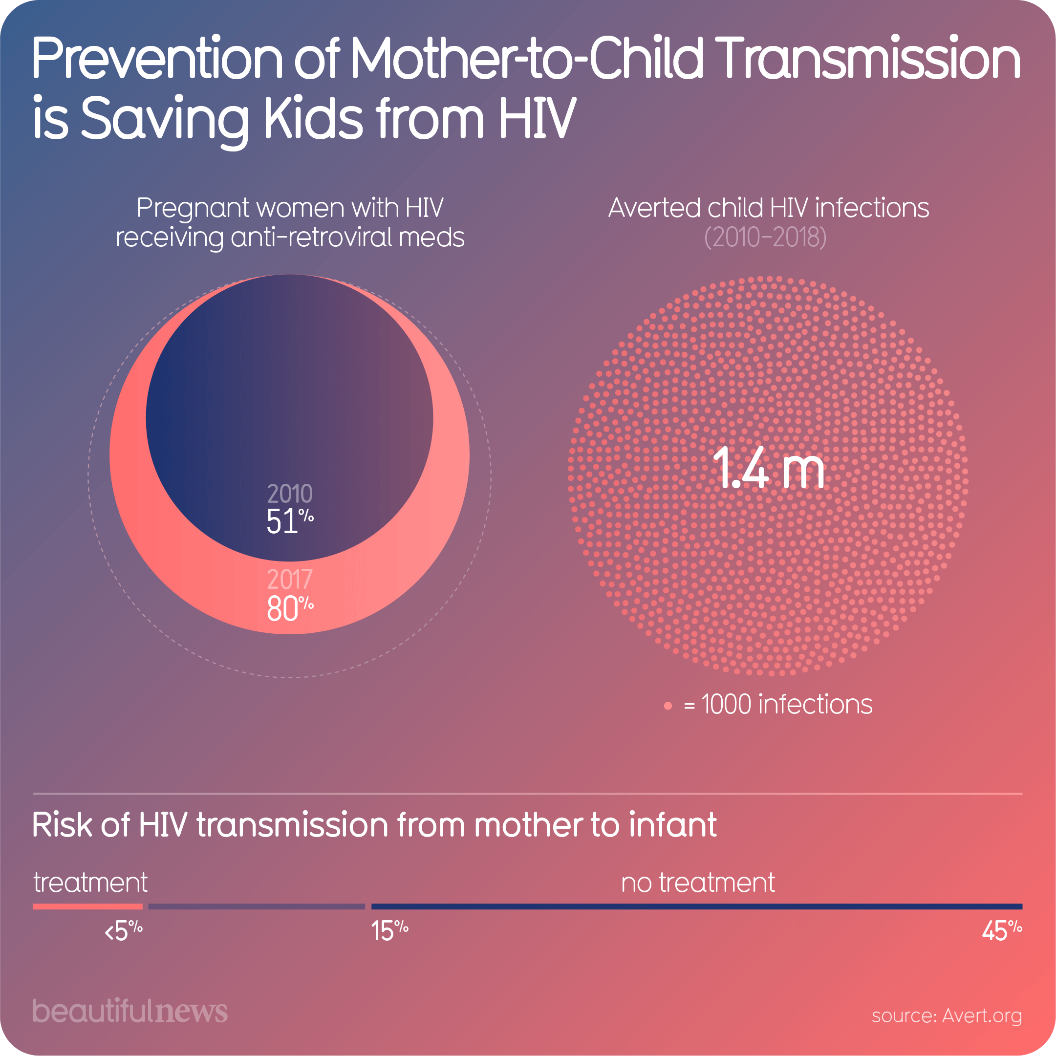 Here's One Way We Are Savings Kids from HIV — Beautiful News