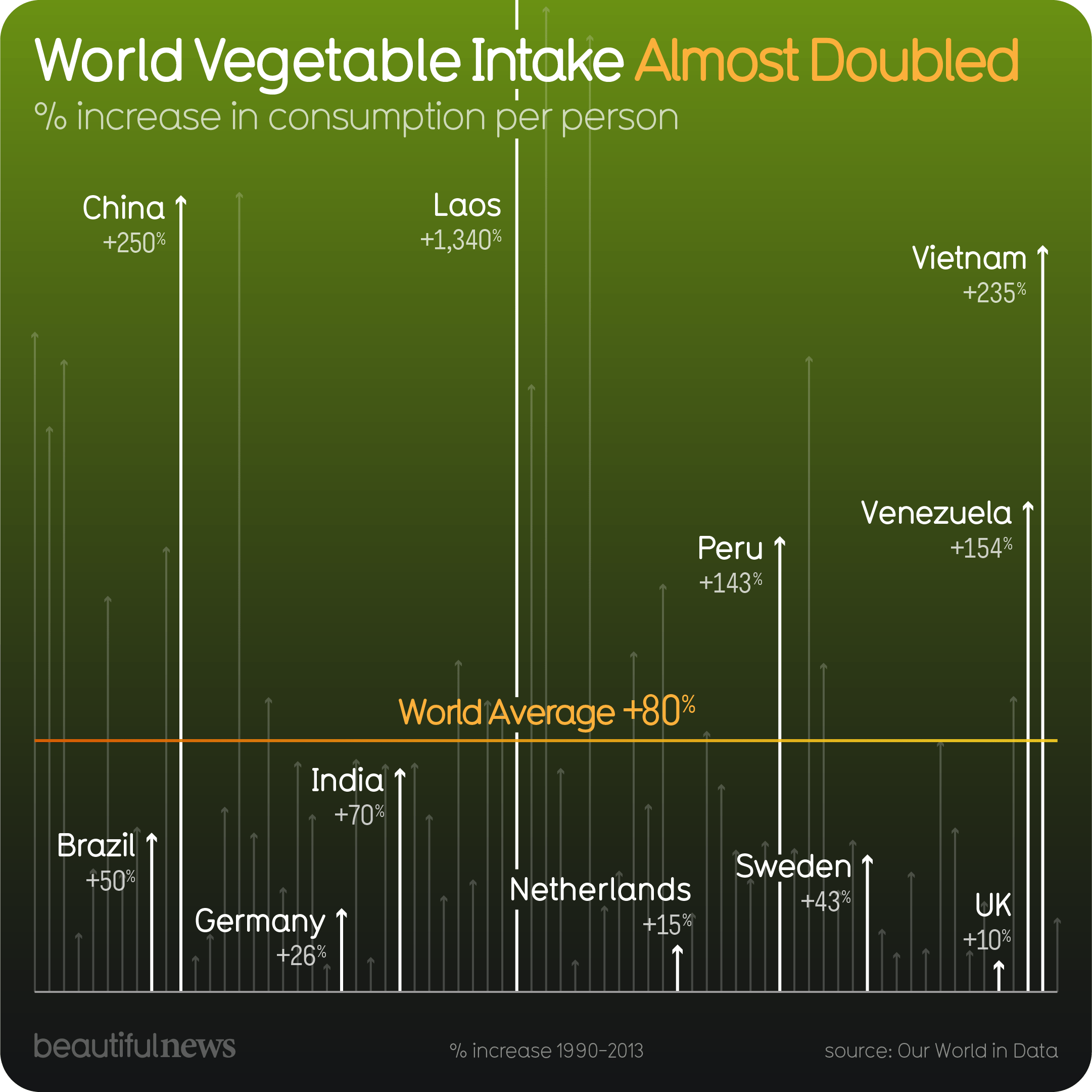 World vegetable intake almost doubled between 1990 & 2013. — Beautiful News