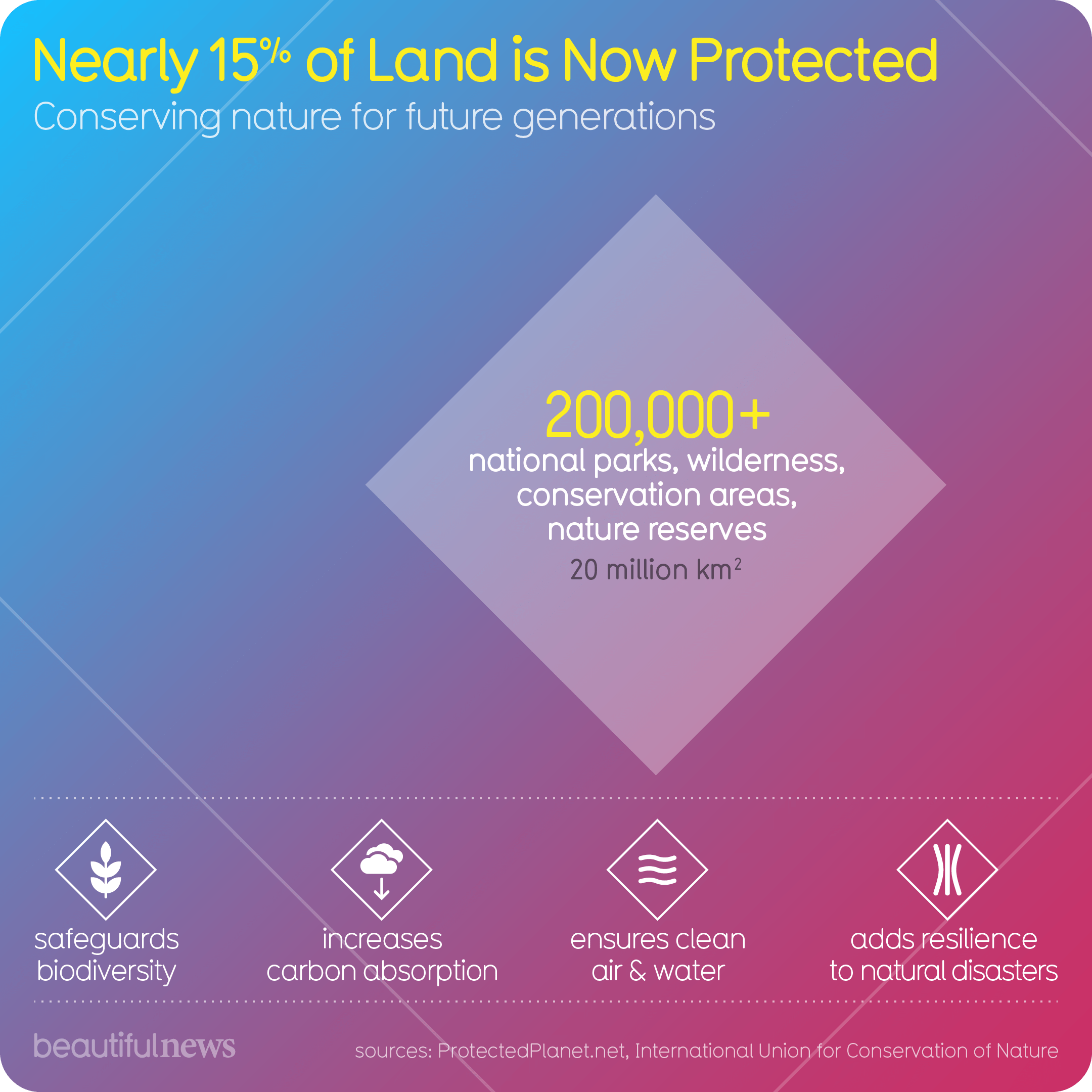Nearly 15% of land is now protected — Beautiful News